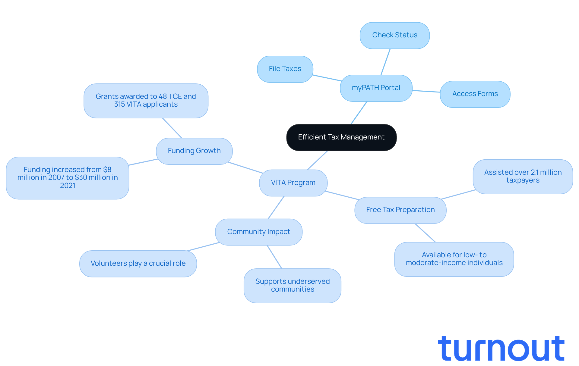 The center represents the main theme of tax management, with branches showing different resources available to help taxpayers. Each sub-branch details specific features or impacts of those resources.