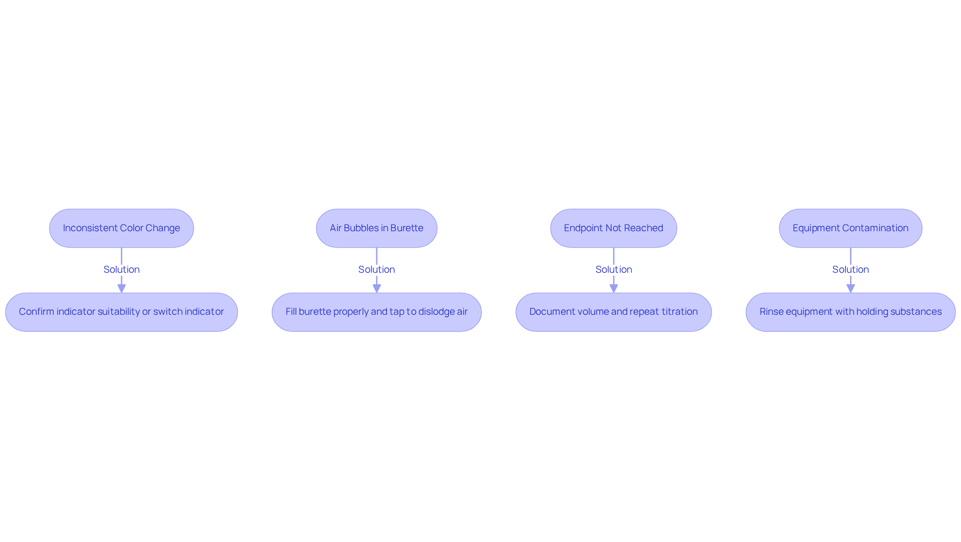 This flowchart guides you through common titration problems. Each box shows a specific issue you might encounter, and the arrows lead you to the solutions. Follow the flow to enhance your titration accuracy! This flowchart guides you through common titration problems. Each box shows a specific issue you might encounter, and the arrows lead you to the solutions. Follow the flow to enhance your titration accuracy!
