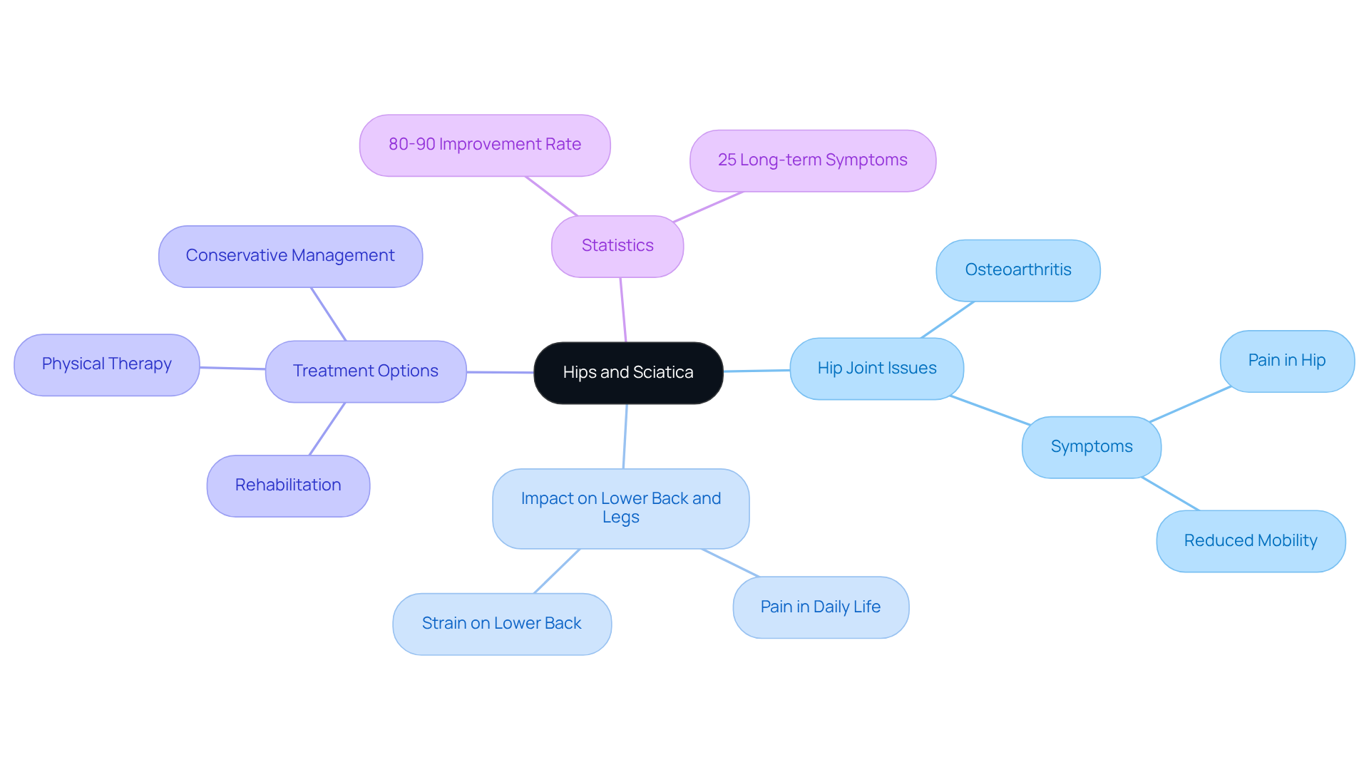 This mindmap illustrates how hip problems can lead to sciatica and related pain. Each branch represents a different aspect of the issue, helping you see how they connect and what steps can be taken for relief.