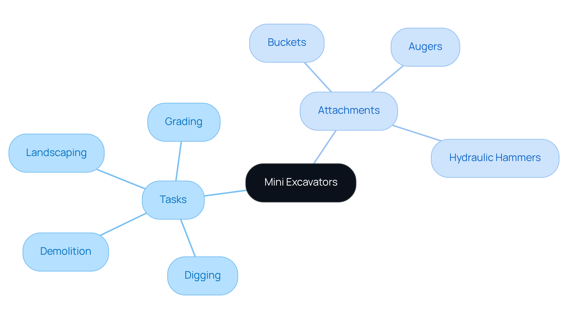 The center shows mini excavators, with branches illustrating the various tasks they can perform and the attachments they can use. Each branch highlights how these machines adapt to different project needs.