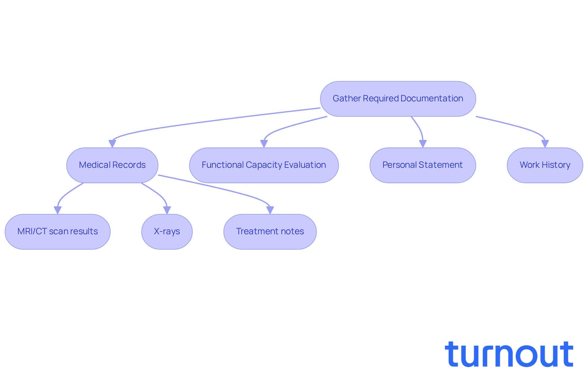 Follow the arrows to see each step in the process of gathering documentation. Each box represents a key component you need to collect to support your disability claim.