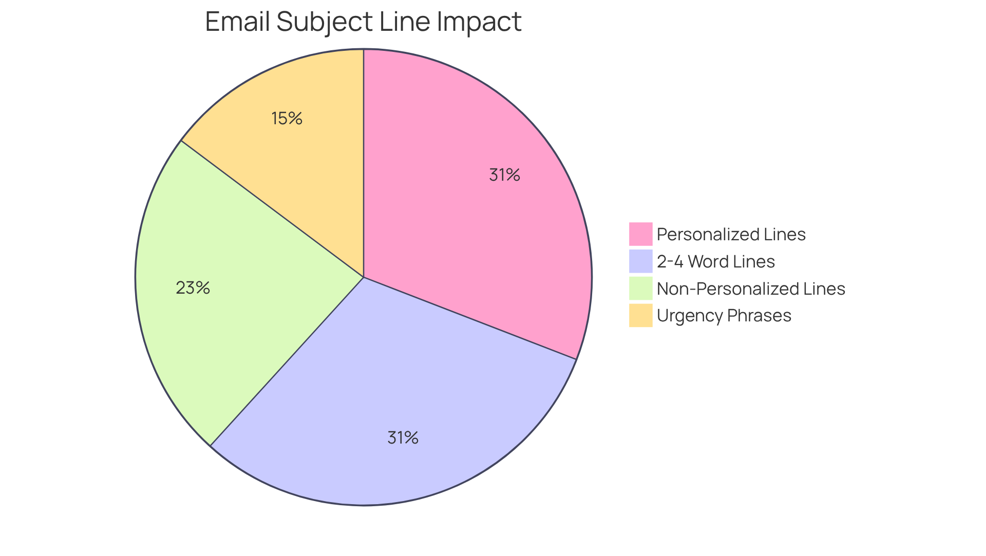 Each slice of the pie shows how effective different types of subject lines are at getting emails opened. The bigger the slice, the more successful that strategy is in capturing attention! Each slice of the pie shows how effective different types of subject lines are at getting emails opened. The bigger the slice, the more successful that strategy is in capturing attention!
