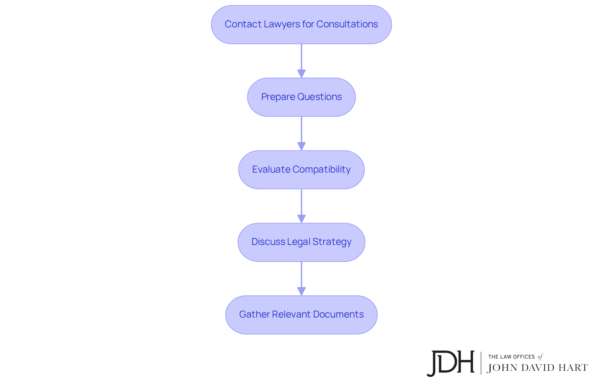 Each box represents a step in the process of finding the right lawyer. Follow the arrows to see how to move from one step to the next, ensuring you cover all important aspects before making your decision.