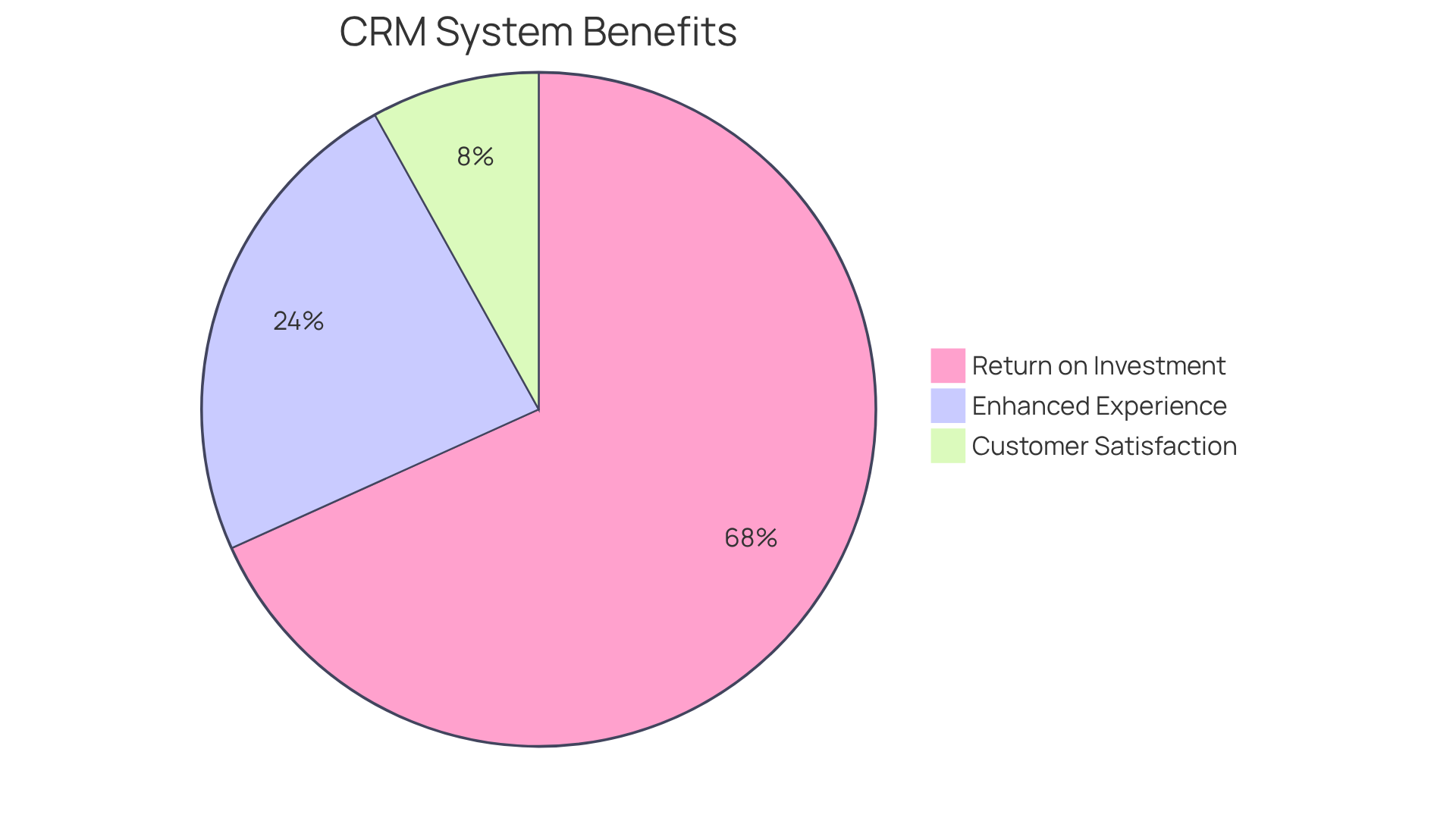 Each slice of the pie represents a key benefit of using CRM systems in insurance. The larger the slice, the more significant the benefit - for example, 85% of users report enhanced customer experience, which is crucial for retention.