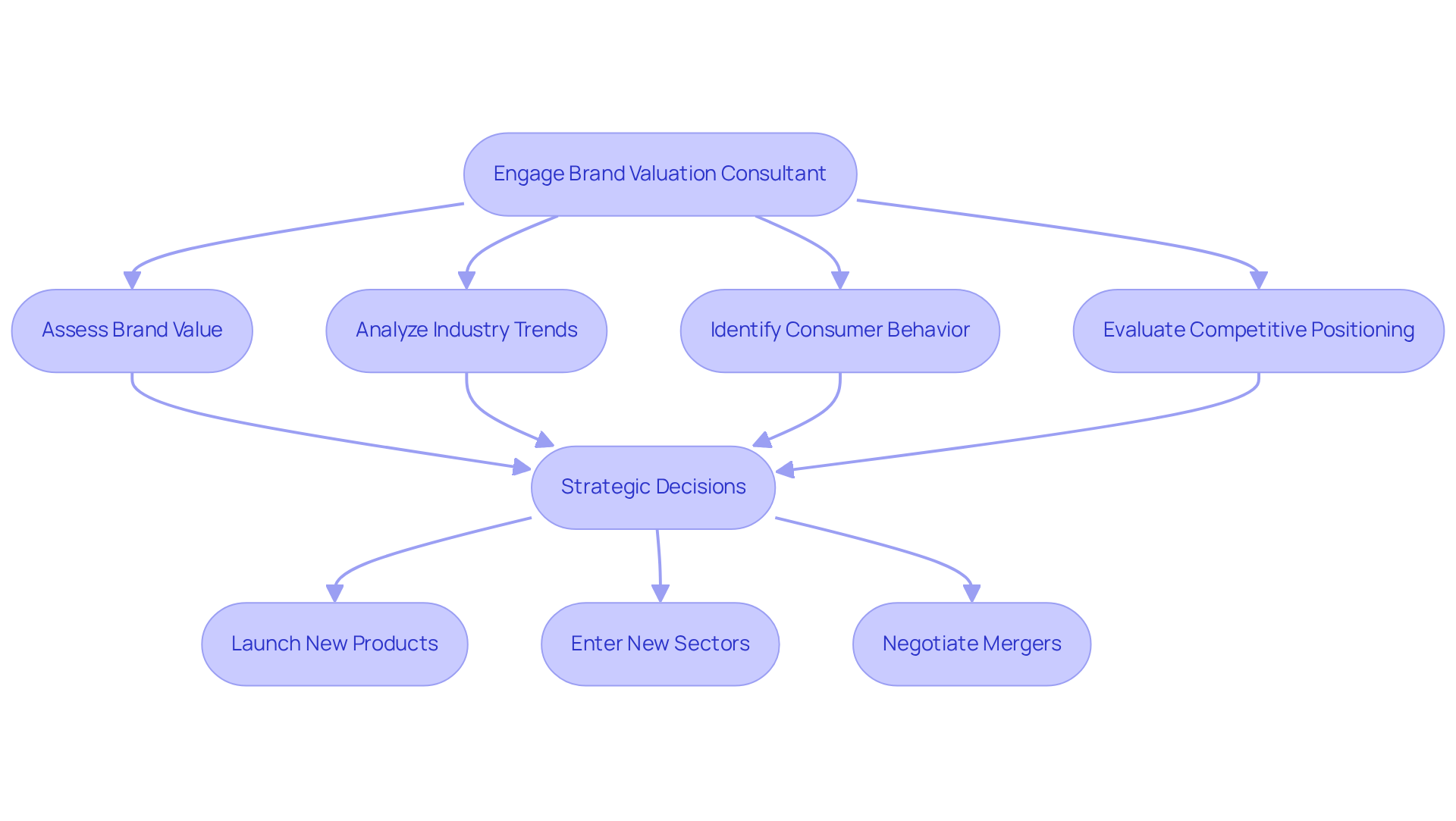 This flowchart illustrates the steps tech CEOs can take to enhance brand equity by engaging a brand valuation consultant. Start at the top with engaging the consultant, then follow the arrows to see how each step leads to strategic decisions that can improve market positioning. This flowchart illustrates the steps tech CEOs can take to enhance brand equity by engaging a brand valuation consultant. Start at the top with engaging the consultant, then follow the arrows to see how each step leads to strategic decisions that can improve market positioning.