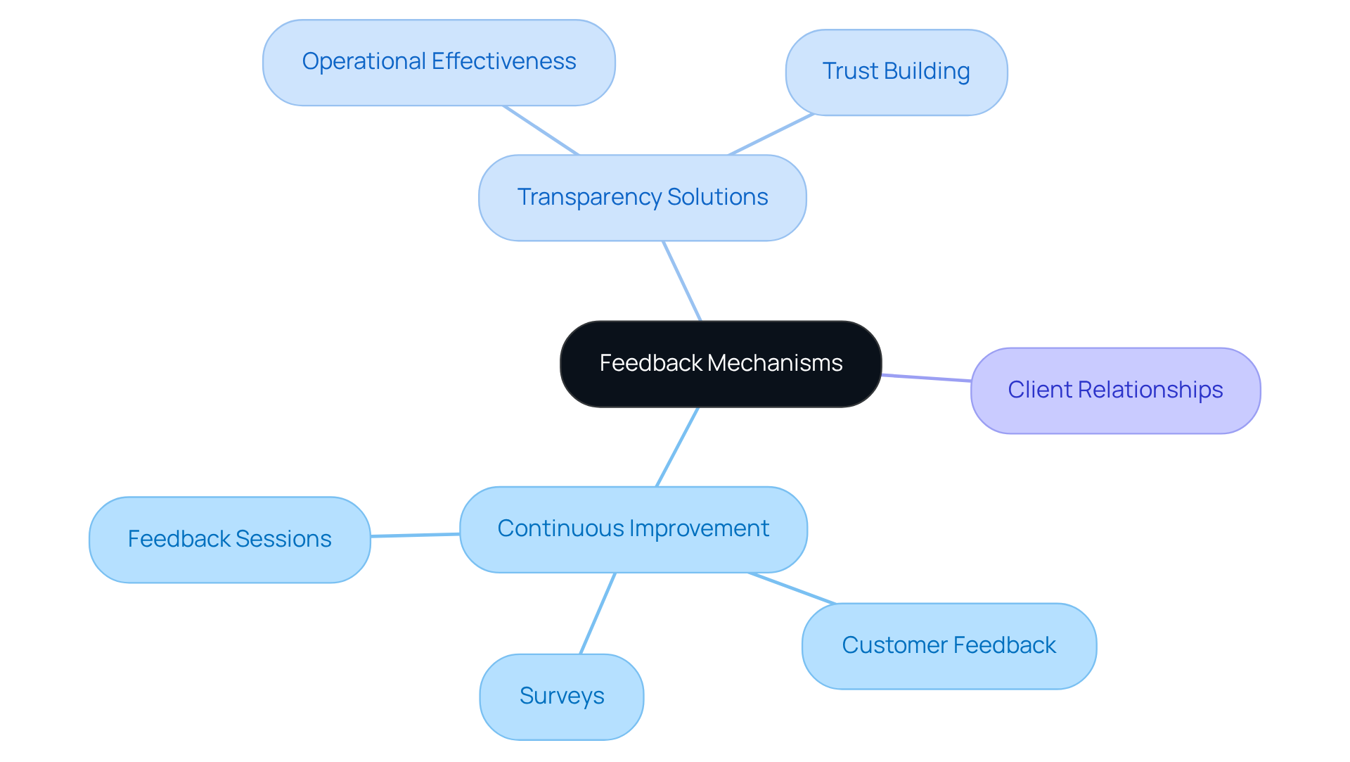 The central node represents the main concept of feedback mechanisms, while the branches illustrate how they contribute to improvement and transparency. Each sub-branch provides specific methods or impacts related to feedback.