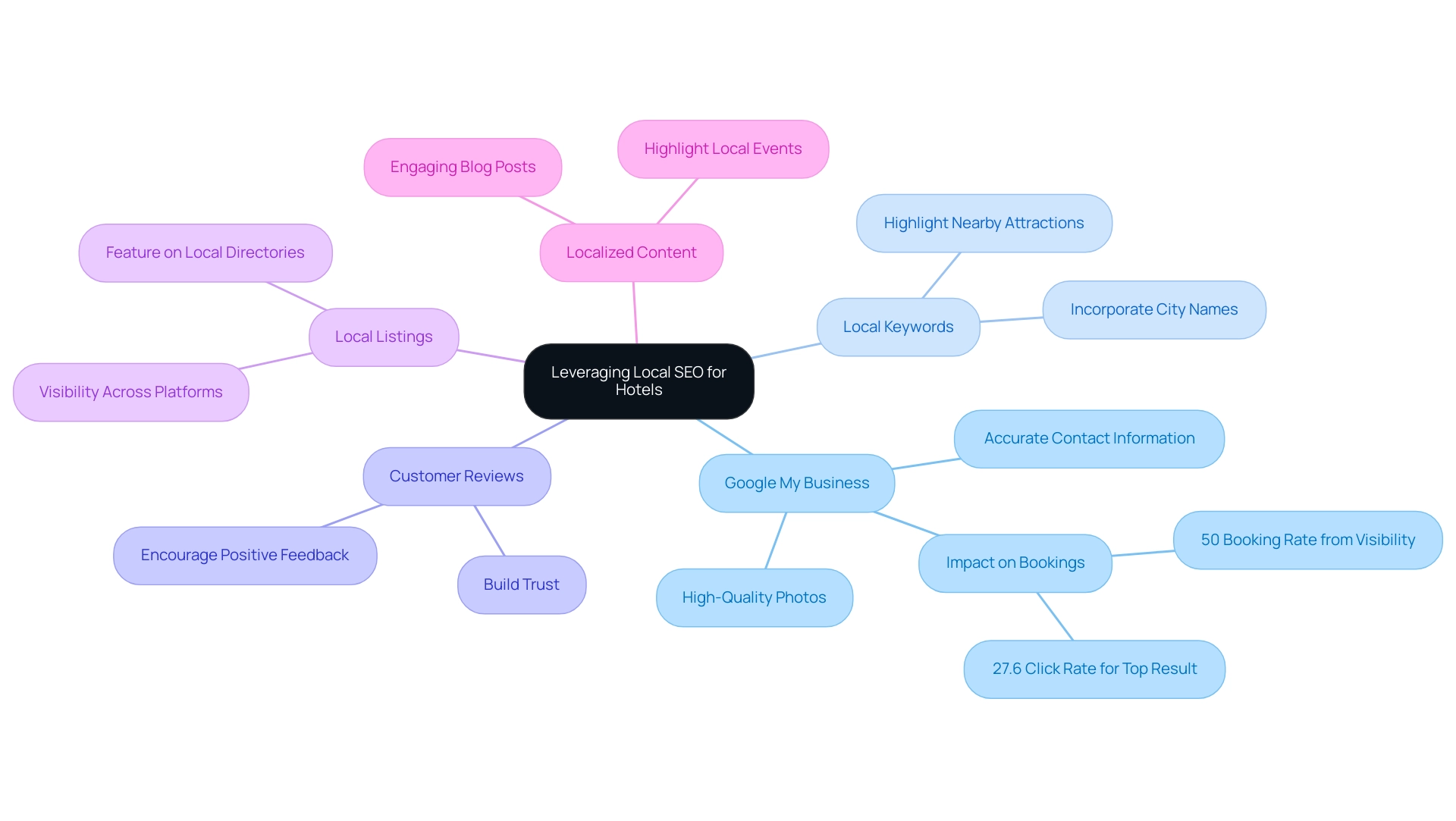 The central node represents local SEO for hotels, with branches indicating key tactics to improve online visibility.