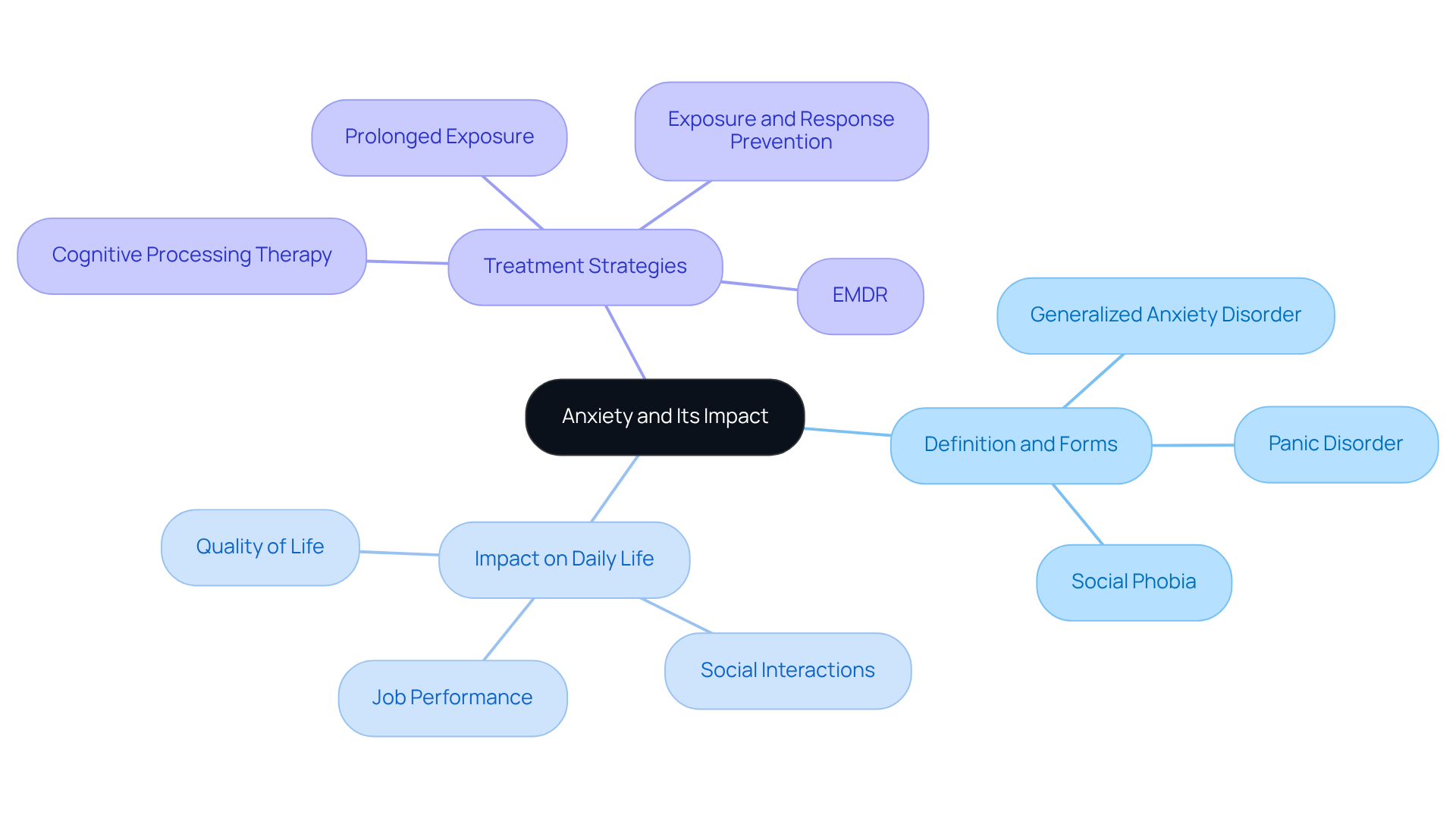 This mindmap helps you explore the concept of anxiety. Start at the center with the main idea, then follow the branches to see how anxiety is defined, its impact on life, and the various treatment options available. Each branch represents a different aspect, making it easier to understand how they connect.
