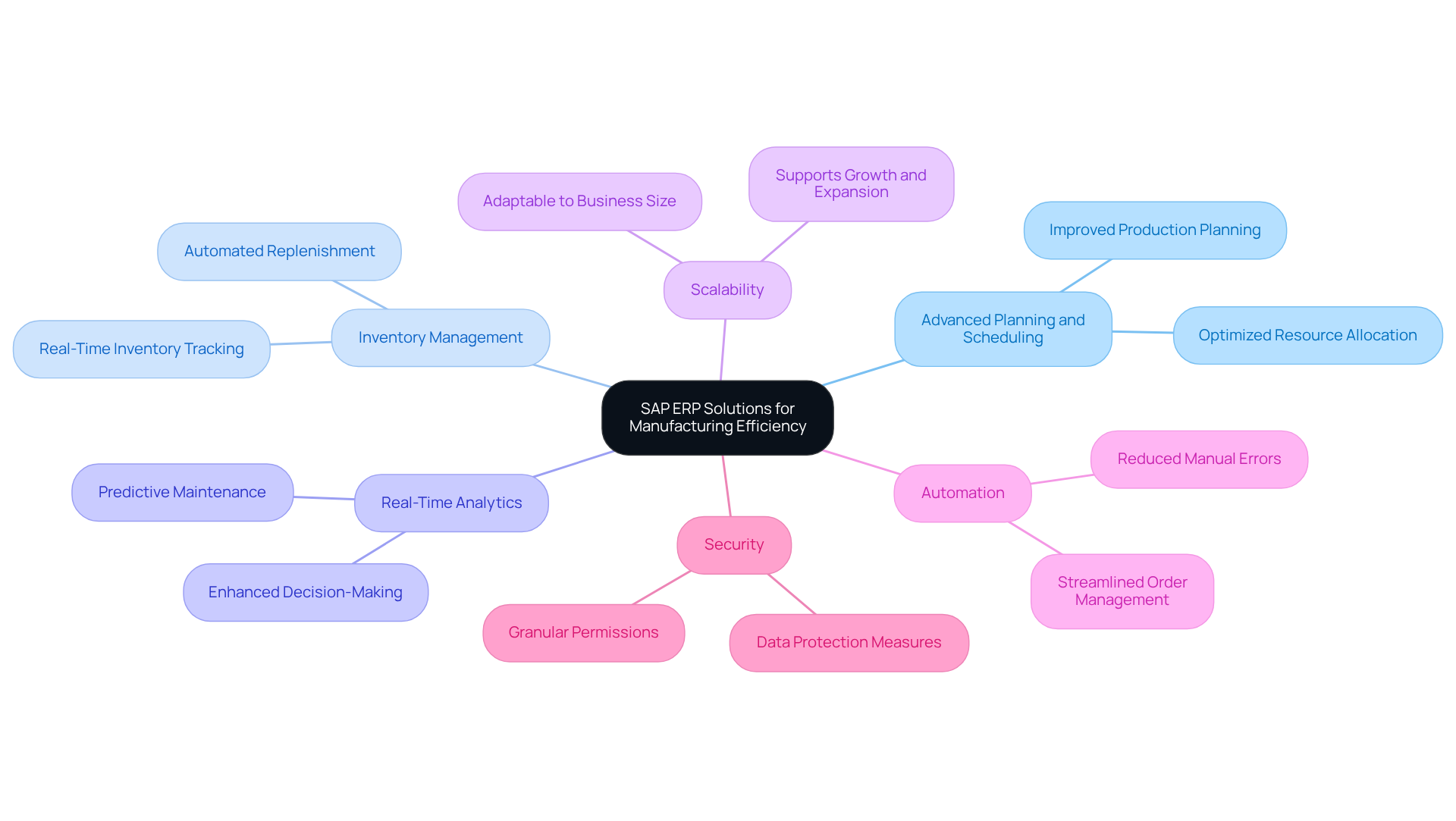 The central node represents SAP's ERP solutions, while the branches show key features and benefits. Each color-coded branch helps you understand how different aspects contribute to manufacturing efficiency.
