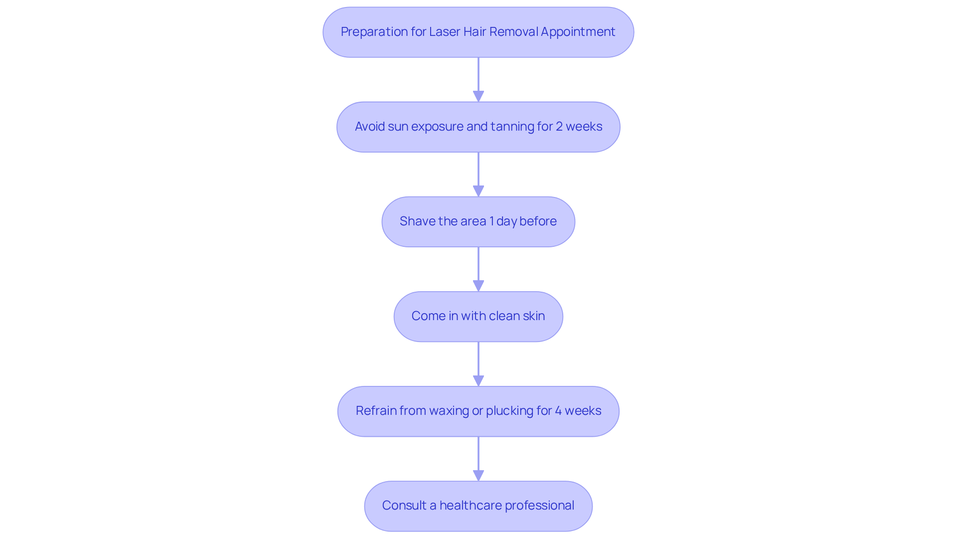 Each box represents a step you should take before your appointment. Follow the arrows to see the order of preparation, ensuring you get the best results from your treatment.