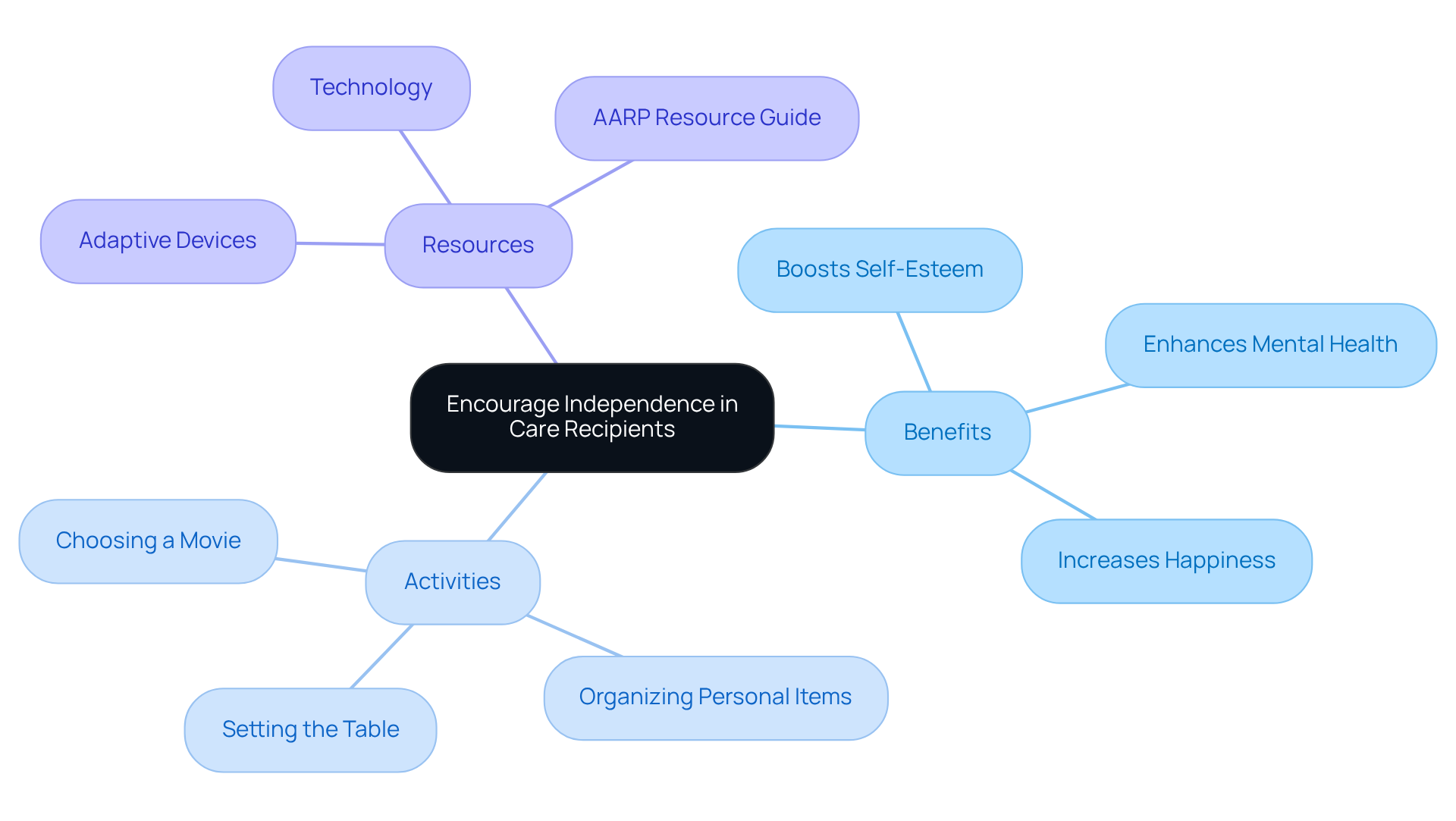 The central idea is about fostering independence, with branches showing the benefits, specific activities that promote independence, and resources available to caregivers. Each branch helps illustrate how these elements connect to the main theme.