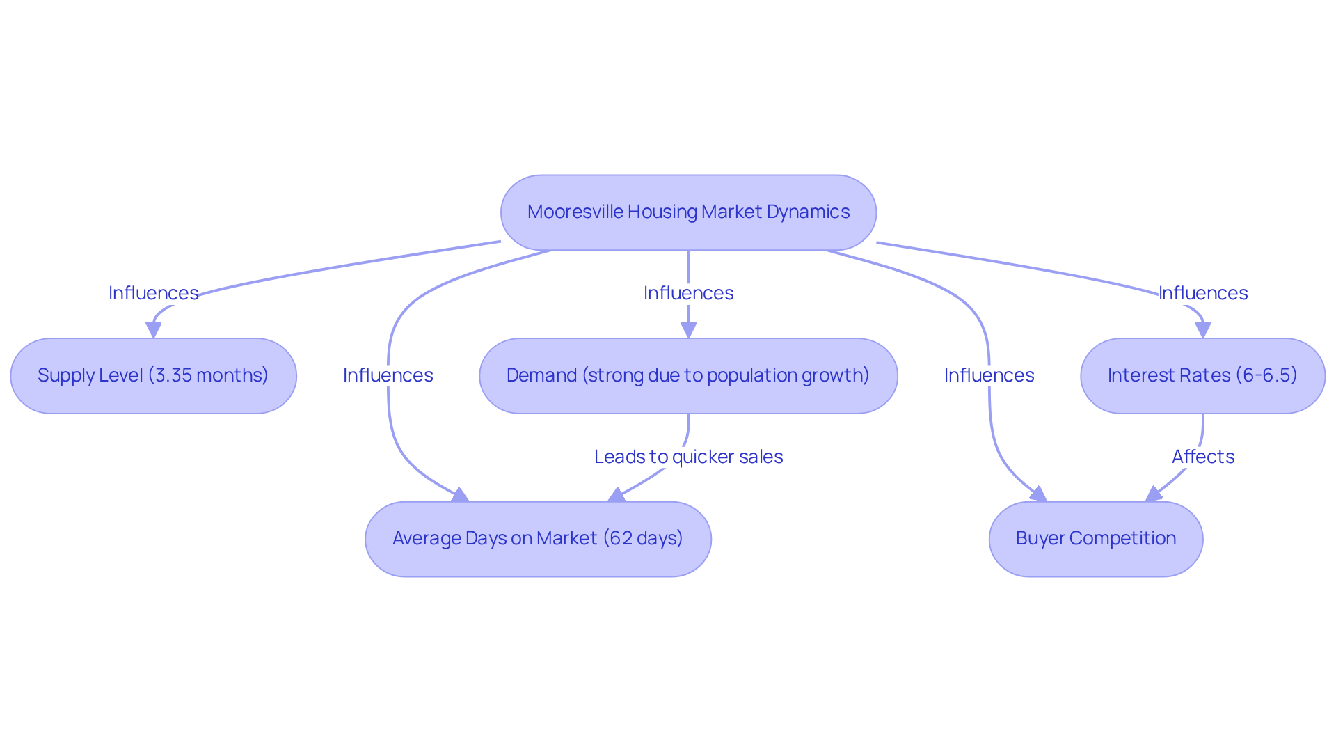 This flowchart illustrates how different factors in the housing market connect and interact. Each box represents a key element, and the arrows show the relationships between them. For example, higher demand can lead to quicker sales, while interest rates can affect buyer competition. This flowchart illustrates how different factors in the housing market connect and interact. Each box represents a key element, and the arrows show the relationships between them. For example, higher demand can lead to quicker sales, while interest rates can affect buyer competition.