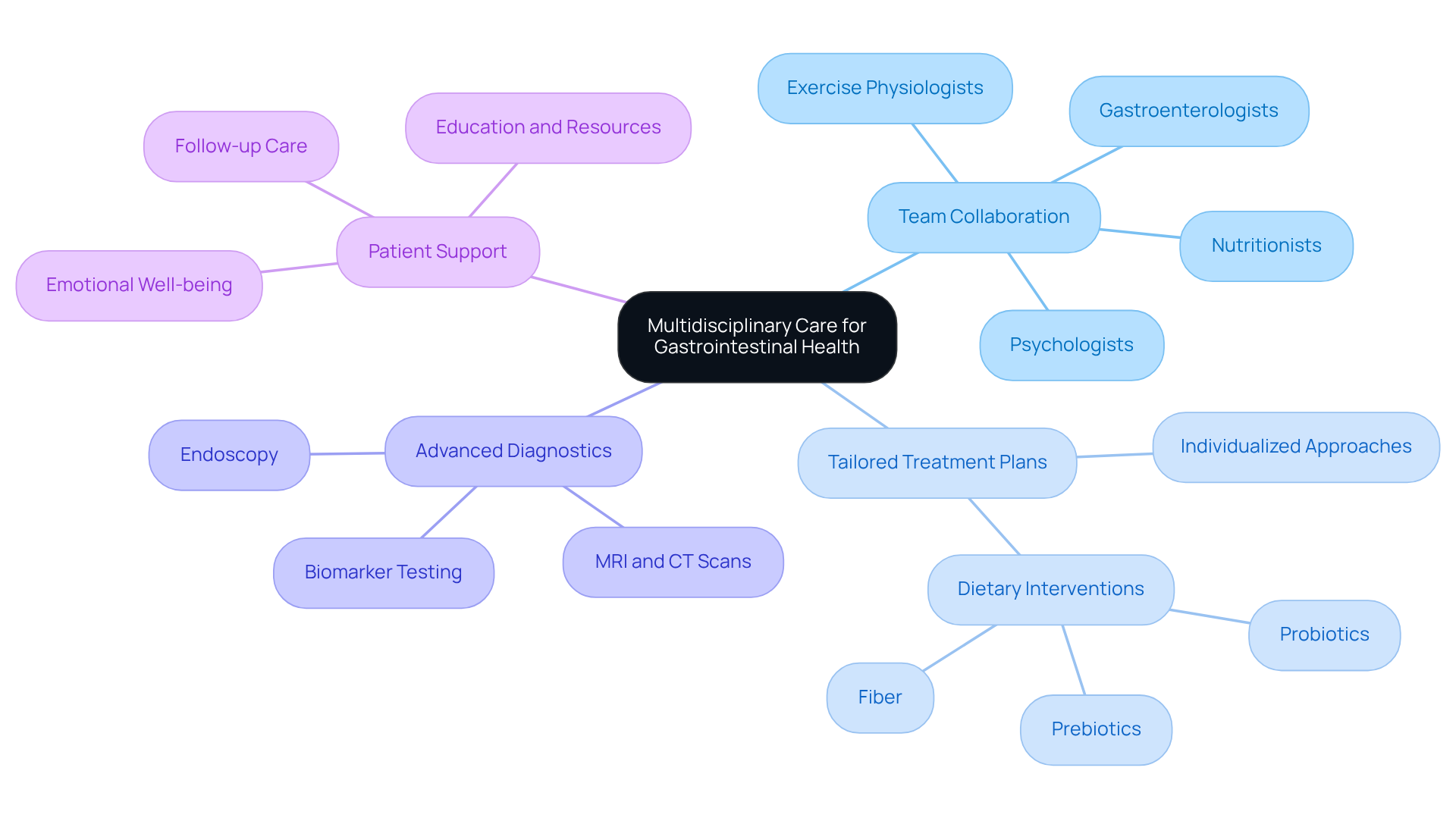 The center represents the main focus on multidisciplinary care, while the branches show how different aspects contribute to comprehensive gastrointestinal health management. Each color-coded branch helps you see the various components that work together to support patients.