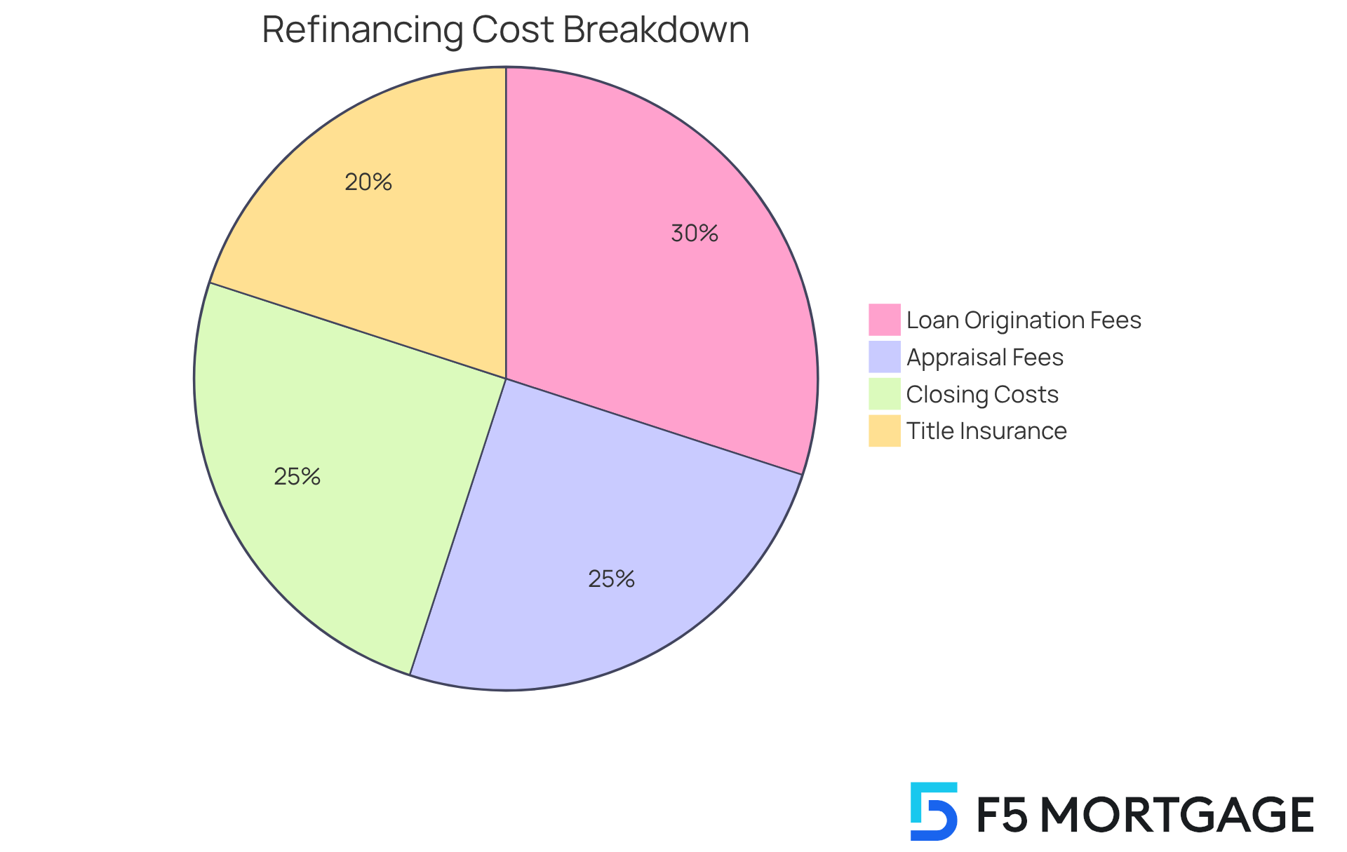 Each slice of the pie shows a different cost involved in refinancing your mortgage. The larger the slice, the more that cost contributes to your total refinancing expenses. Each slice of the pie shows a different cost involved in refinancing your mortgage. The larger the slice, the more that cost contributes to your total refinancing expenses.