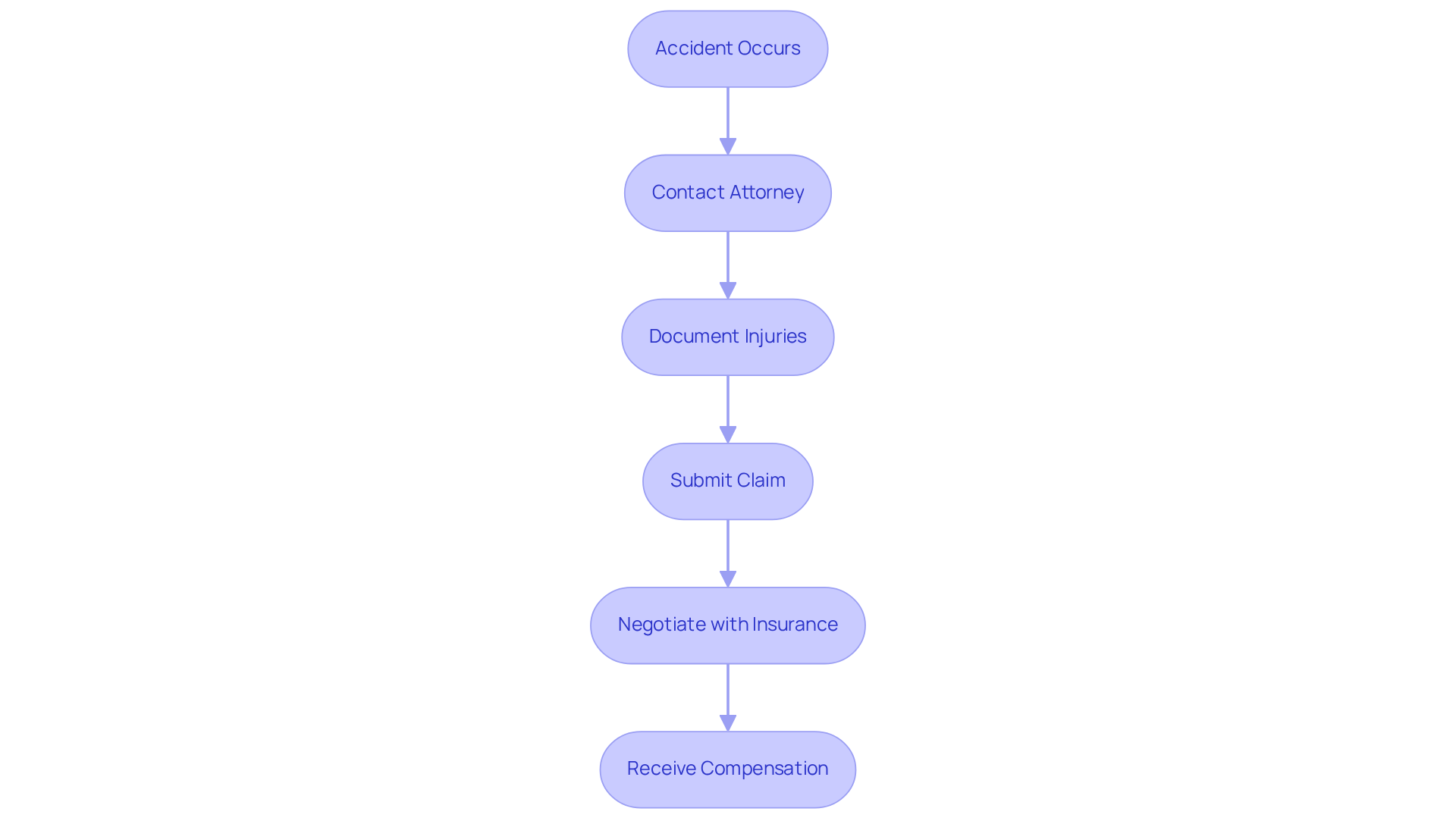 This flowchart shows the journey of navigating an insurance claim after an accident. Each box represents a step you need to take, and the arrows guide you through the process, showing how each step leads to the next.
