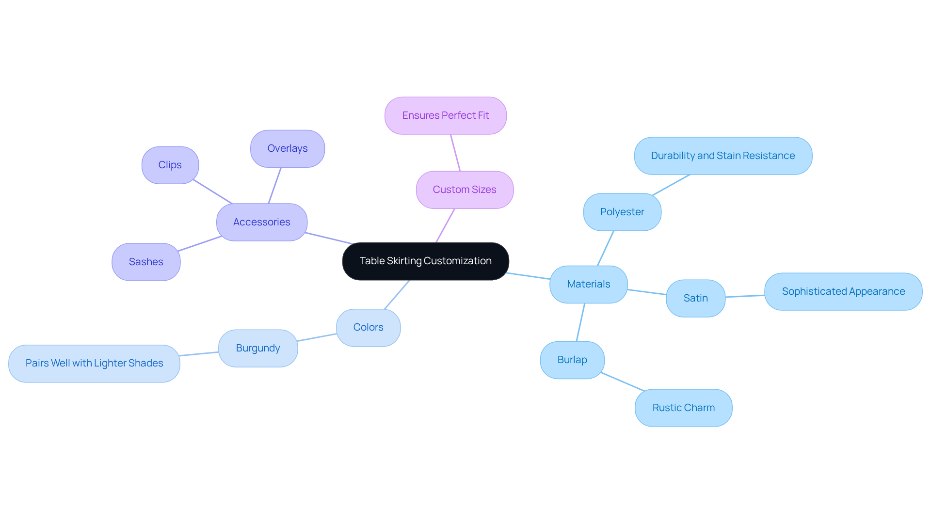 Start at the center with the main topic of table skirting customization, then explore each branch to see the different materials, colors, accessories, and sizes that can enhance your event's look.