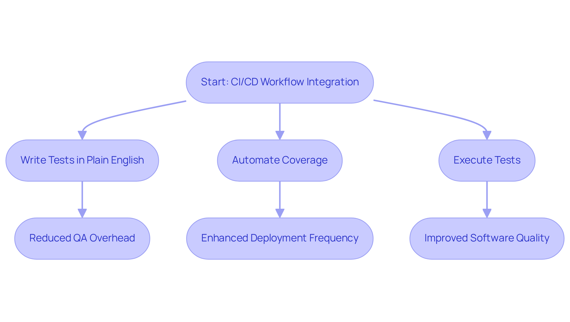 Follow the arrows to see how the testing platform integrates into your development workflow — each step shows how the platform improves processes and quality.