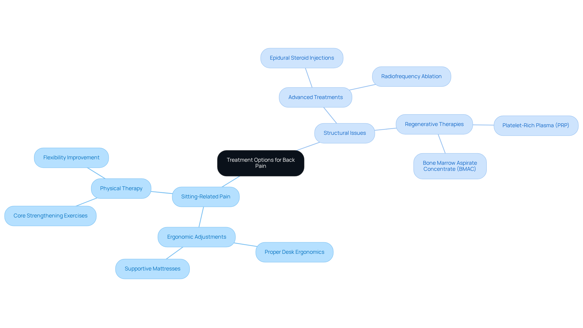 This mindmap shows different treatment options for back pain. Start at the center with the main topic, then explore the branches to see how treatments differ based on the cause of pain. Each branch leads to specific interventions, helping you understand your options better. This mindmap shows different treatment options for back pain. Start at the center with the main topic, then explore the branches to see how treatments differ based on the cause of pain. Each branch leads to specific interventions, helping you understand your options better.