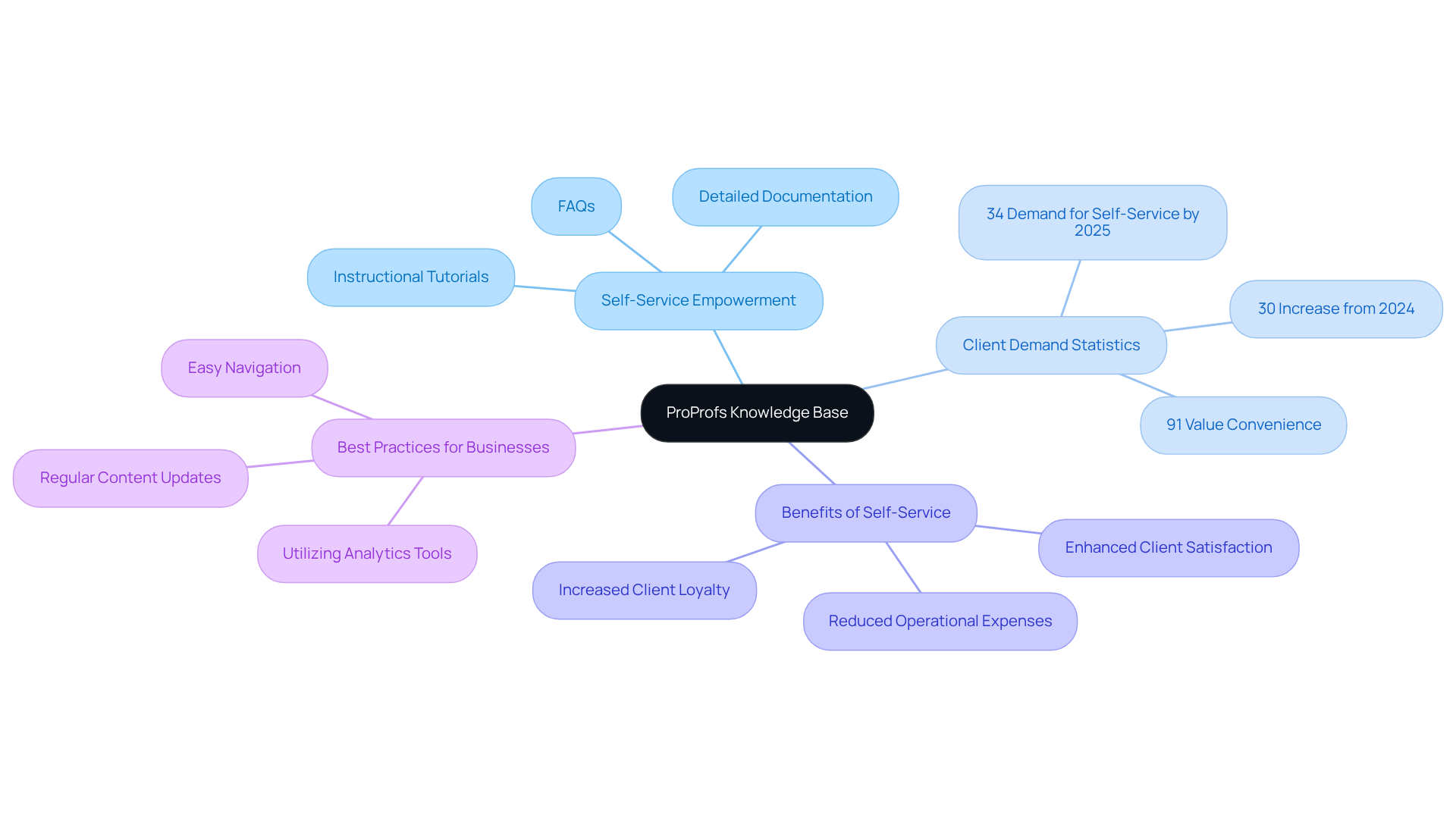 The center represents the main concept of ProProfs Knowledge Base, while the branches show different aspects like client needs and benefits. Follow the branches to explore how self-service can enhance customer satisfaction and operational efficiency.