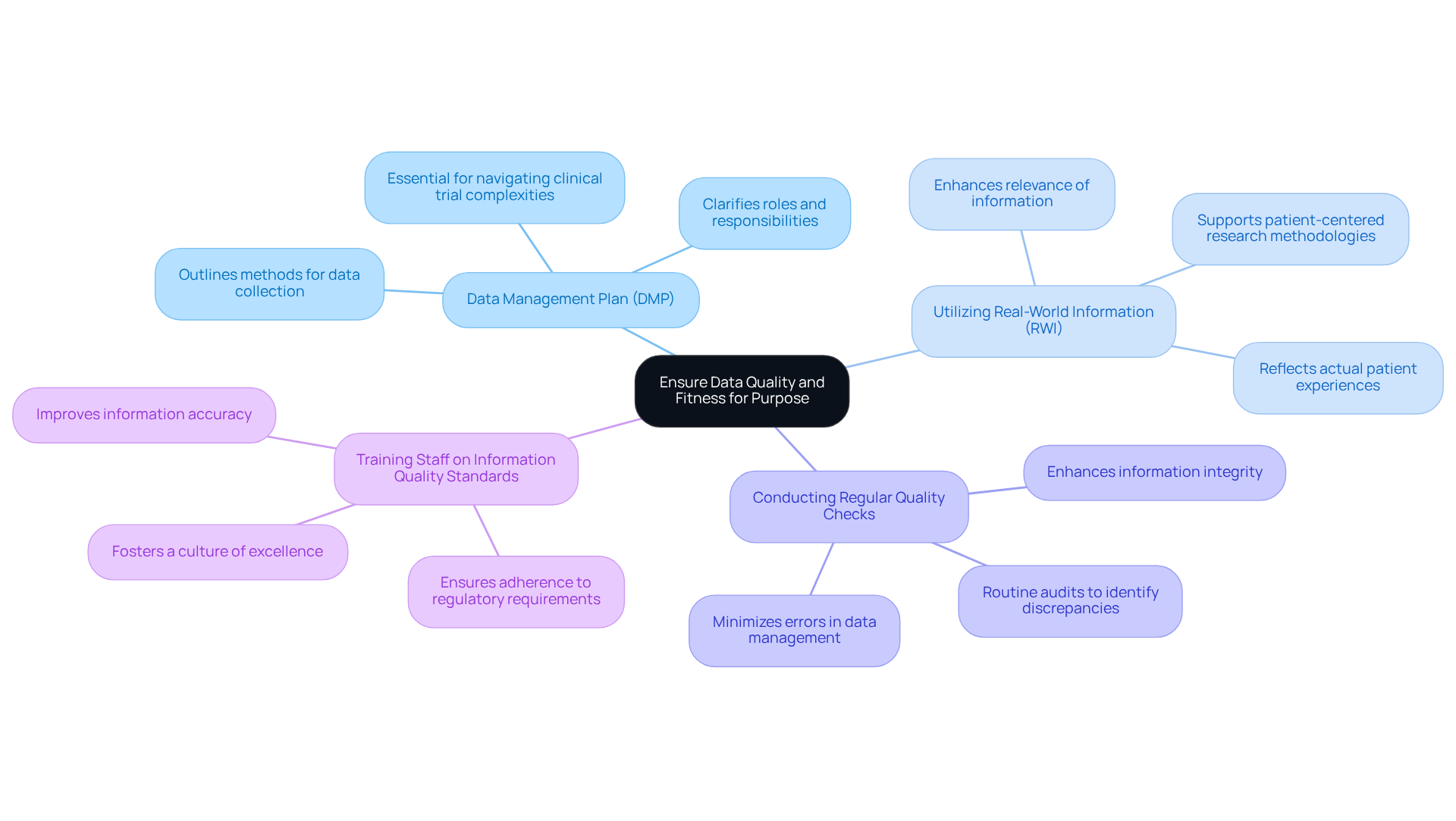 The central node represents the main goal of ensuring data quality. Each branch shows a key practice that contributes to this goal, with further details on actions or benefits. Follow the branches to understand how each practice supports the overall aim. The central node represents the main goal of ensuring data quality. Each branch shows a key practice that contributes to this goal, with further details on actions or benefits. Follow the branches to understand how each practice supports the overall aim.