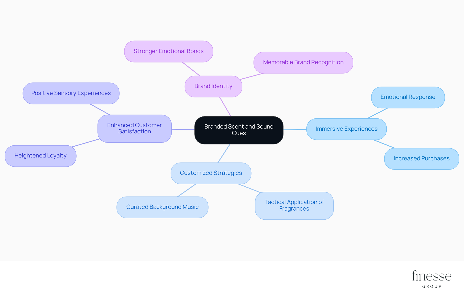 Begin with the central concept and explore how different strategies and benefits branch out. Each branch provides insight into how scent and sound can create a memorable client experience.
