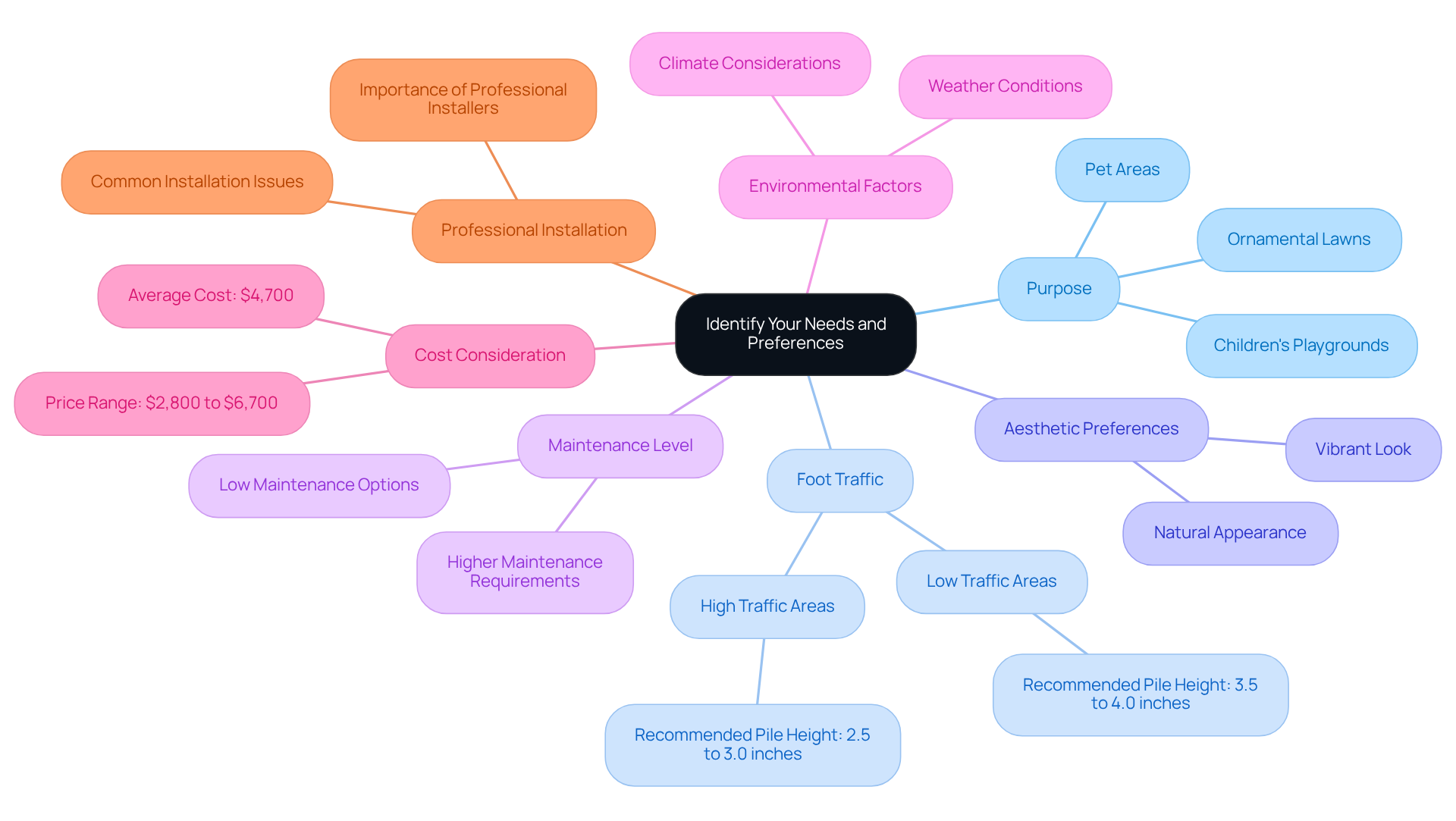 The central node represents the main theme of understanding your needs. Each branch shows a key factor to consider, with further details available as sub-points. This layout helps you visualize all the important aspects to think about before making a purchase.