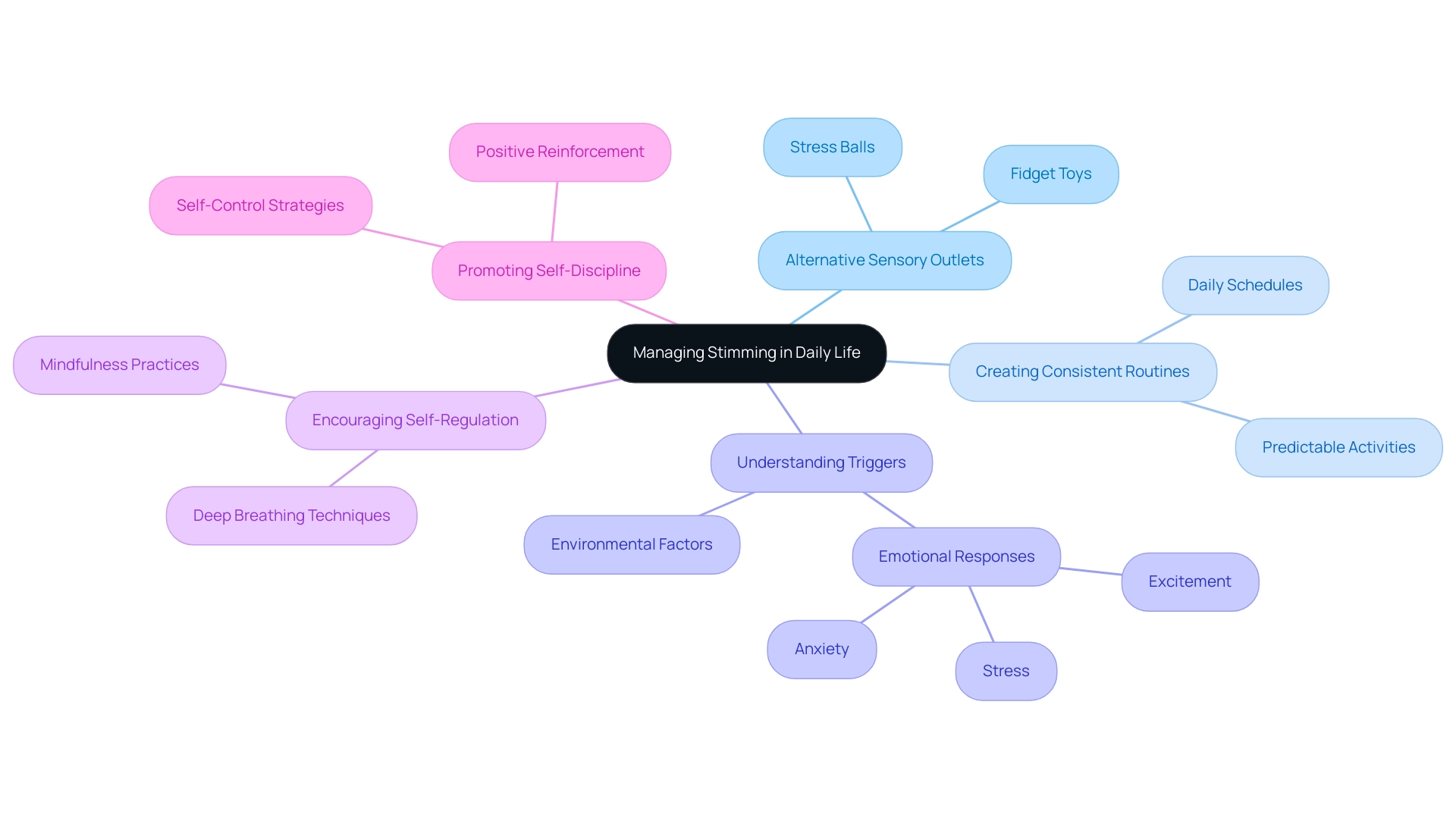 The central node represents the overall theme, with branches indicating strategies for managing stimming and sub-branches detailing specific actions or tools.