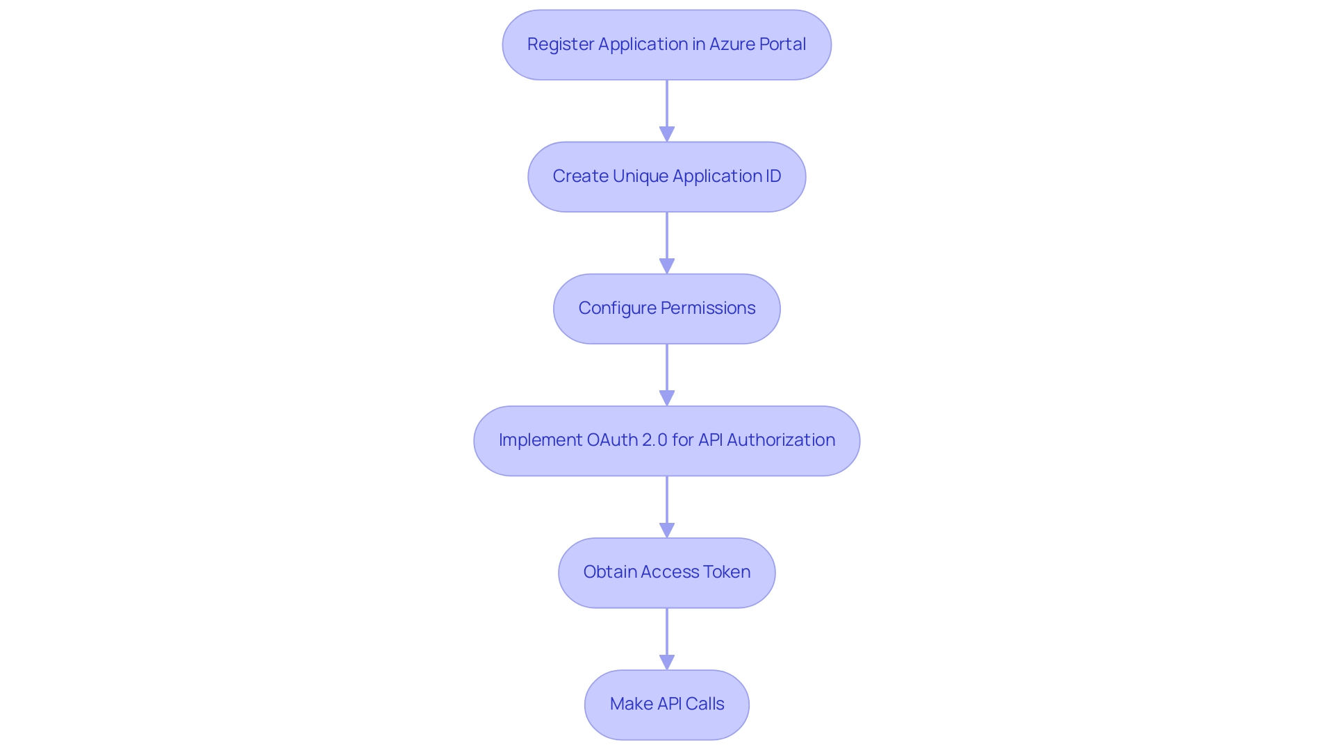 Each box represents a step in the registration and authorization process, with arrows indicating the sequence of actions.