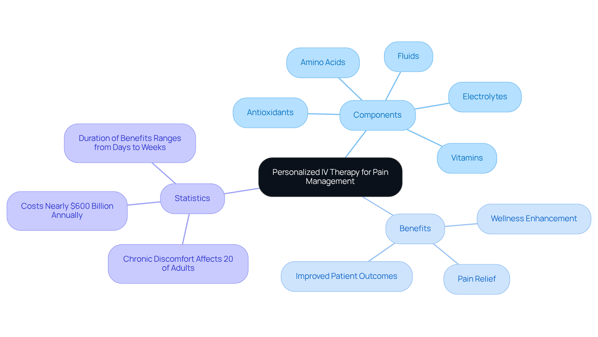The center represents the main therapy focus, while branches show the different aspects like what it includes, the benefits it offers, and important statistics about chronic discomfort.