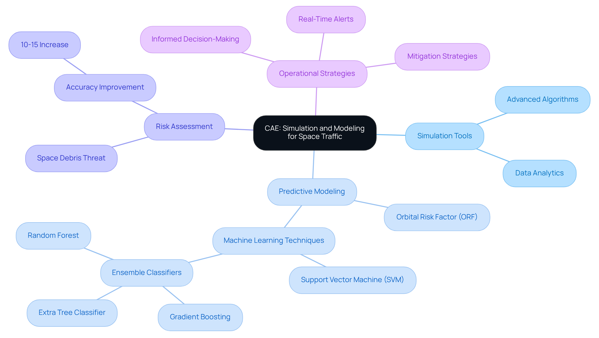 The central node represents CAE's focus on simulation and modeling. Each branch shows a key area of their tools and strategies, helping you see how they all connect to improve space traffic management.