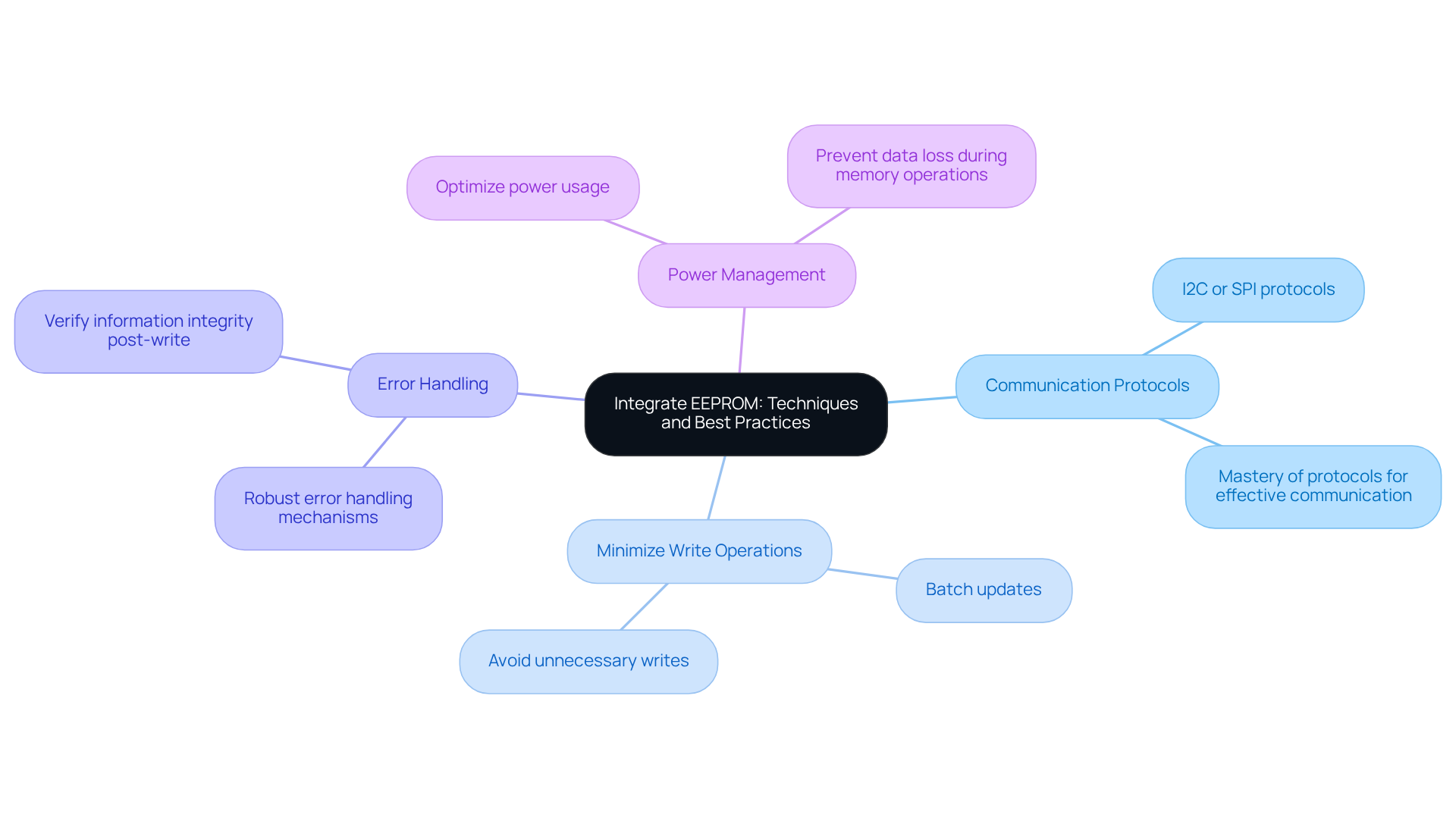 This mindmap shows the main topic of integrating EEPROM at the center, with branches for each important technique. Each branch contains key points that explain what engineers should consider to ensure reliable and efficient use of EEPROM in their designs. This mindmap shows the main topic of integrating EEPROM at the center, with branches for each important technique. Each branch contains key points that explain what engineers should consider to ensure reliable and efficient use of EEPROM in their designs.