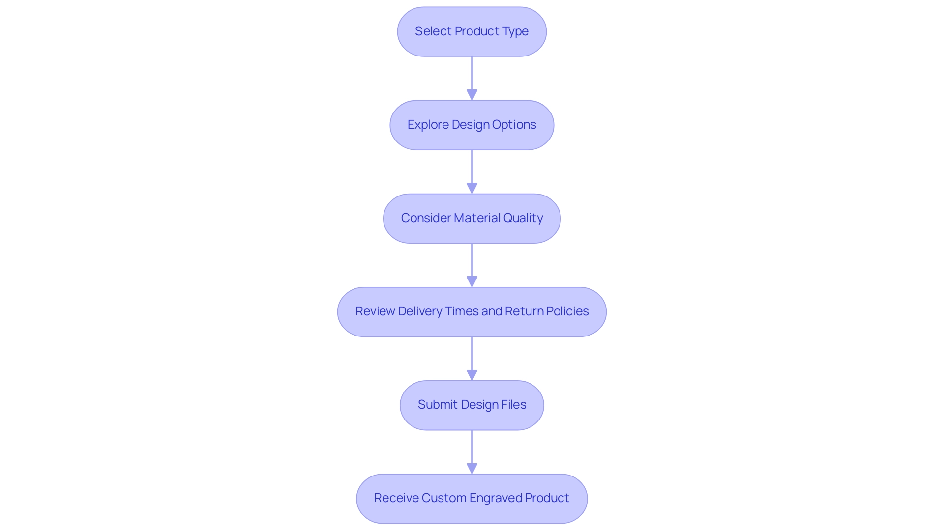 Each box represents a step in the customization process, with arrows indicating the flow from one step to the next.