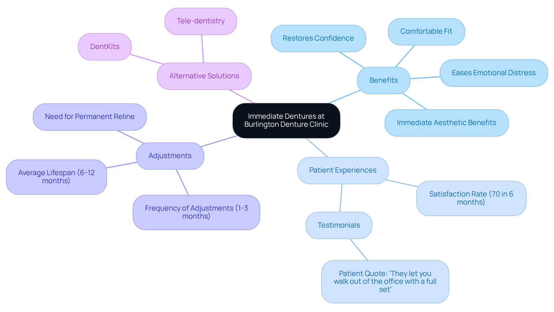The center represents the main service offered, while the branches show the benefits, experiences, and options available, helping you understand the full scope of immediate dentures.