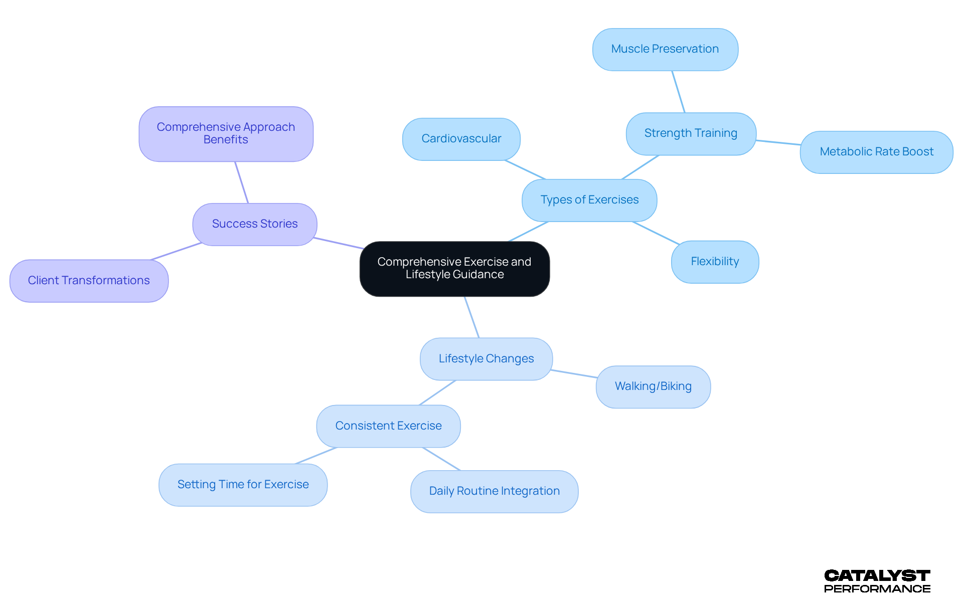 The center represents the overall guidance, while the branches show different types of exercises and lifestyle changes that contribute to achieving fitness goals. Each color-coded branch helps you see how these elements work together for better health. The center represents the overall guidance, while the branches show different types of exercises and lifestyle changes that contribute to achieving fitness goals. Each color-coded branch helps you see how these elements work together for better health.