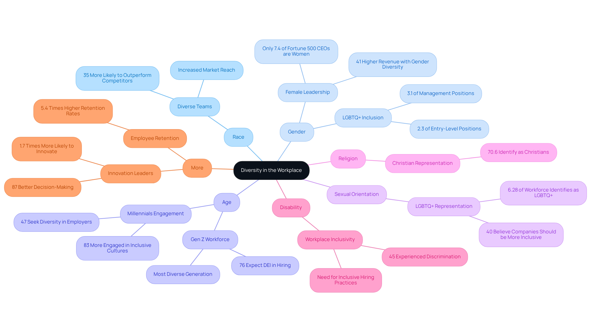 The central idea represents workplace diversity, while each branch shows different dimensions and benefits. Follow the branches to explore how diversity enhances organizational culture and performance.