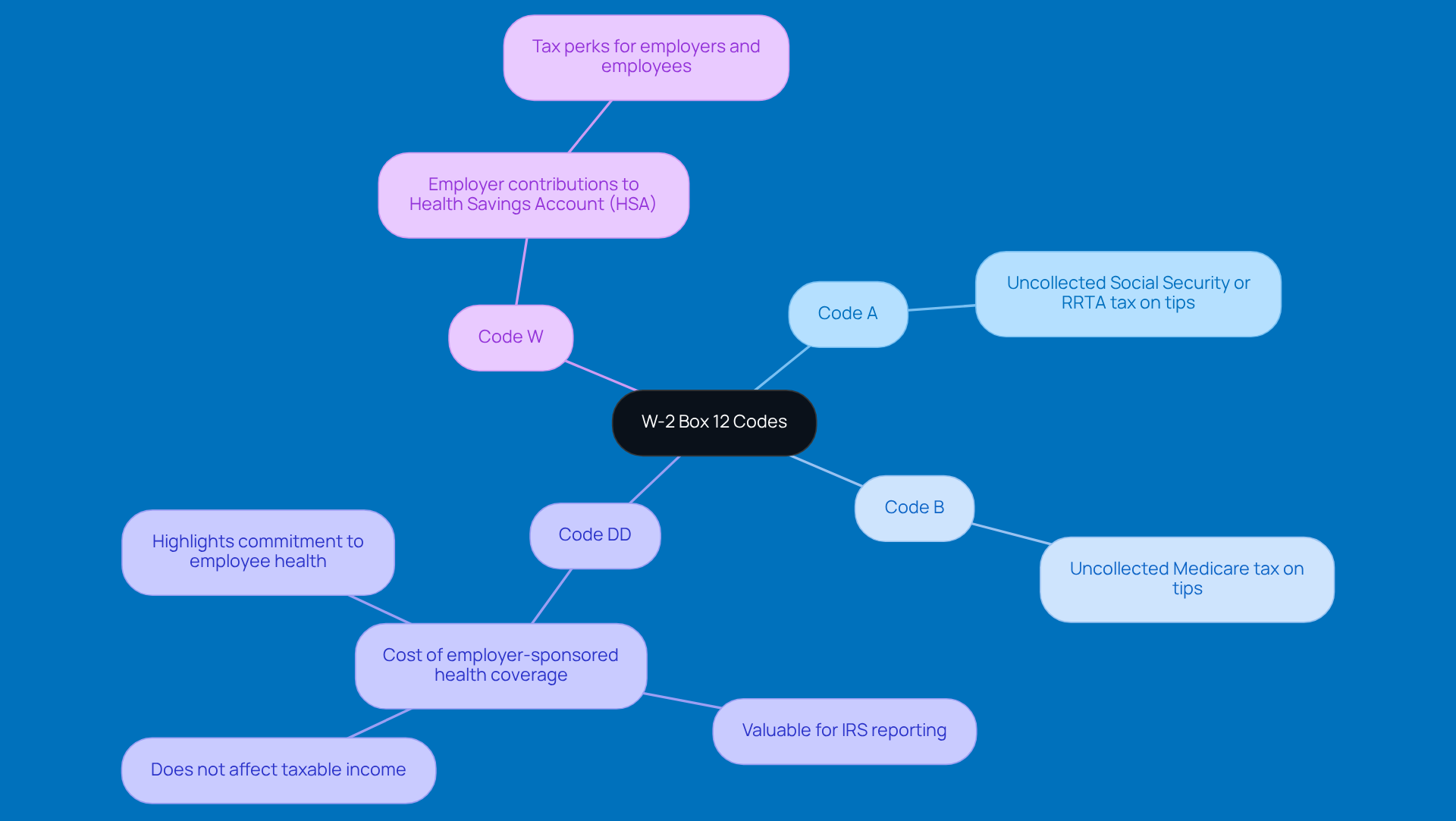 The central node represents the main topic of W-2 Box 12 codes. Each branch shows a specific code and its meaning, helping you understand how these codes impact tax reporting for small businesses.