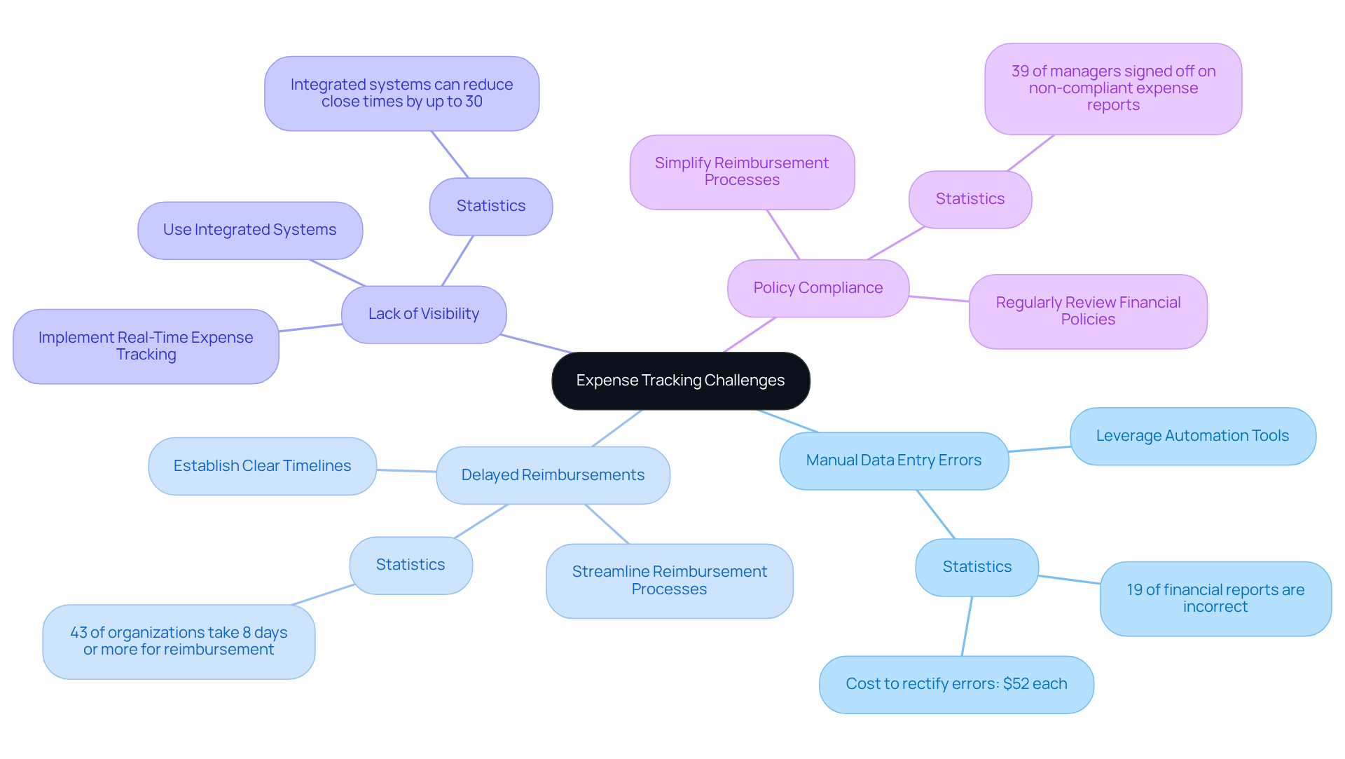 The central node represents the main topic, while the branches show different challenges. Each sub-branch provides solutions and important statistics related to that challenge, helping you understand how to tackle each issue effectively. The central node represents the main topic, while the branches show different challenges. Each sub-branch provides solutions and important statistics related to that challenge, helping you understand how to tackle each issue effectively.