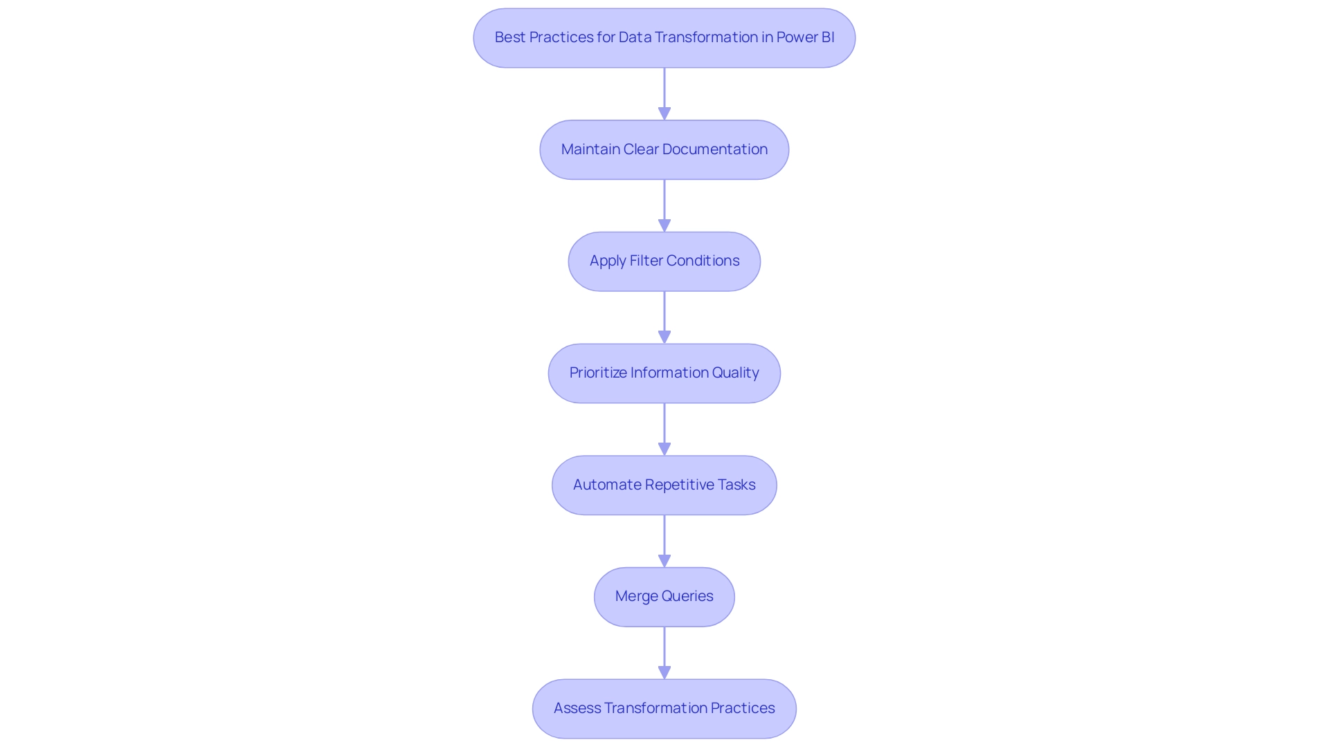 Each box represents a best practice in the data transformation process, with arrows showing the recommended sequence of implementation.