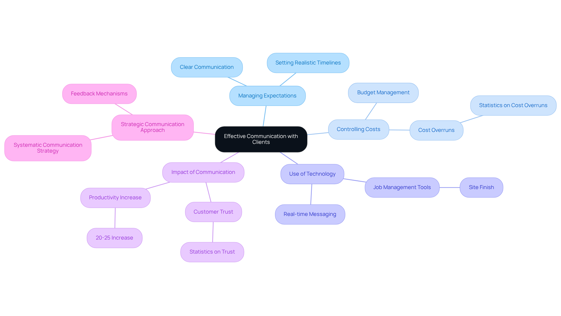 The central node represents the main idea of clear communication. Each branch highlights a key area of focus, while sub-branches delve into specifics, illustrating how they connect to the overall goal of managing client expectations and costs.