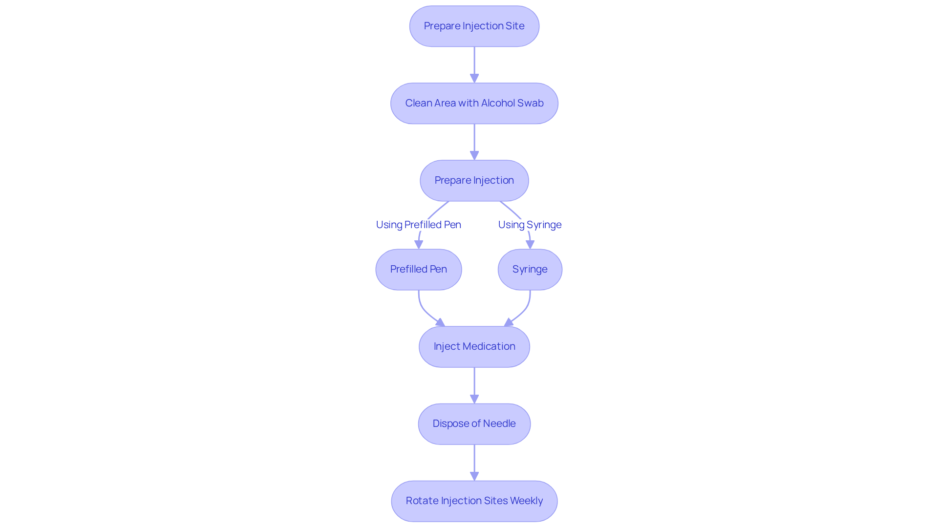 This flowchart guides you through the injection process step by step. Follow the arrows to see what to do next, from preparing the site to safely disposing of the needle.