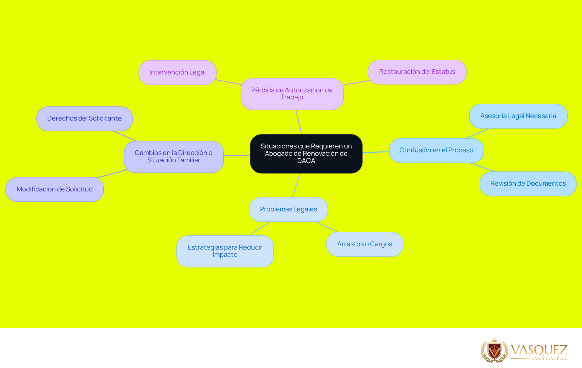 El nodo central representa la necesidad de un abogado, y las ramas muestran diferentes situaciones que pueden surgir. Cada rama principal se relaciona con un aspecto específico del proceso de renovación de DACA.