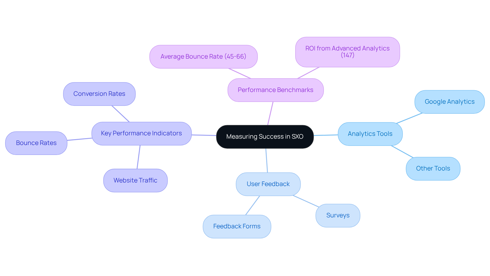 Start at the center with the main topic, then explore each branch to see different strategies and metrics that contribute to measuring success in healthcare search optimization.
