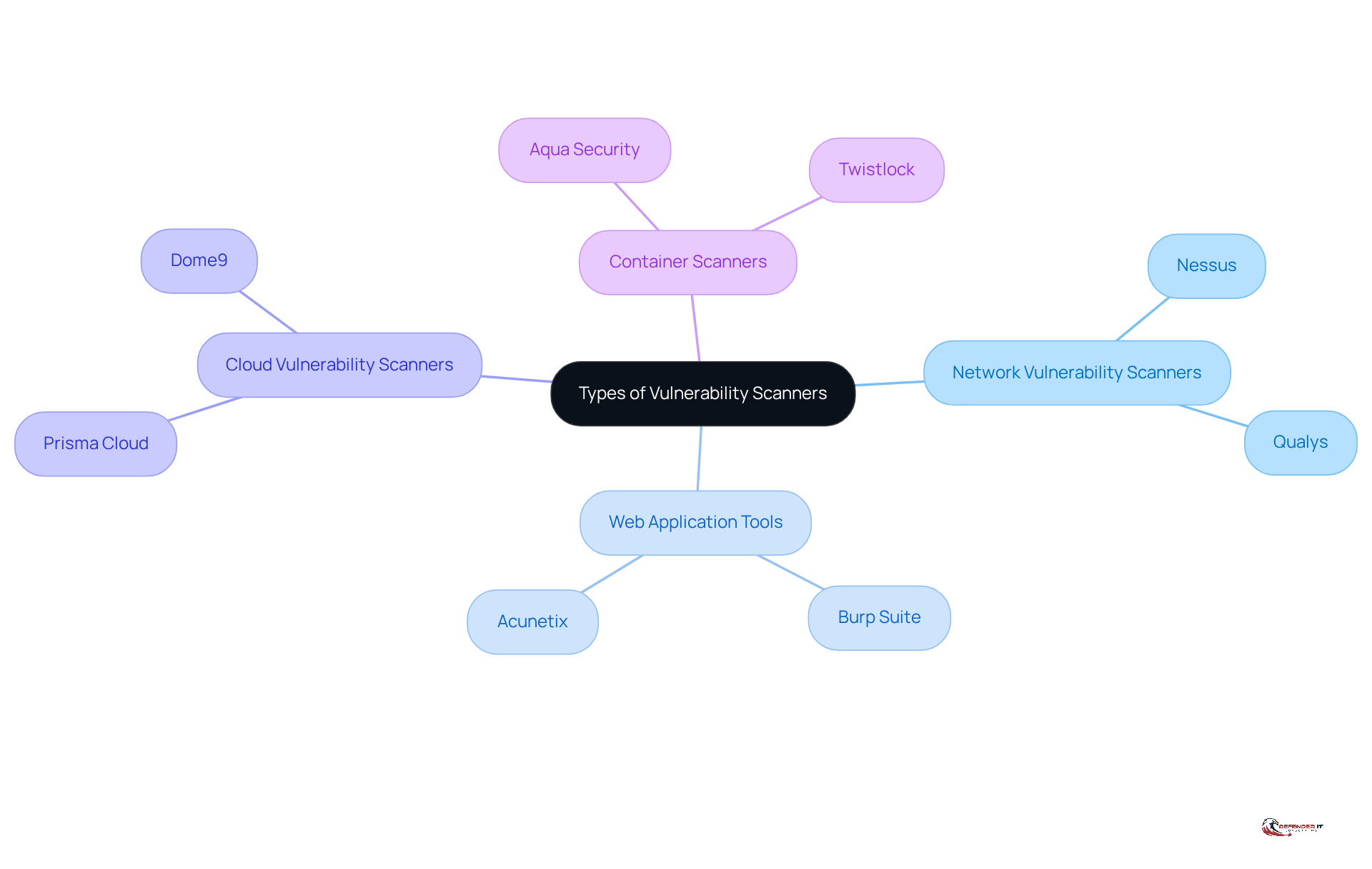 The central node represents the main topic, while the branches show different types of scanners. Each tool listed under a category highlights specific functionalities, helping you understand which tools are best suited for various cybersecurity needs. The central node represents the main topic, while the branches show different types of scanners. Each tool listed under a category highlights specific functionalities, helping you understand which tools are best suited for various cybersecurity needs.