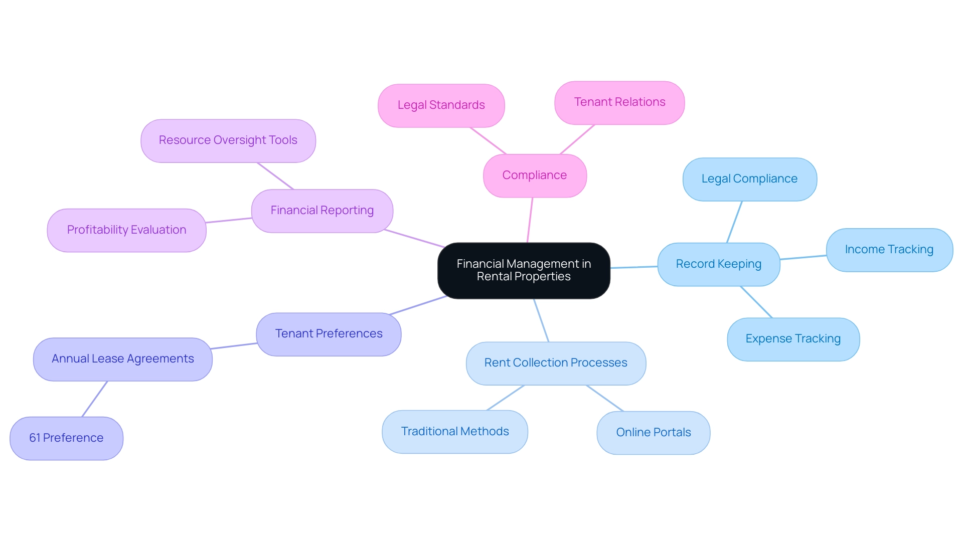The central node represents the overall theme, with branches outlining key areas of financial management and their respective subtopics.
