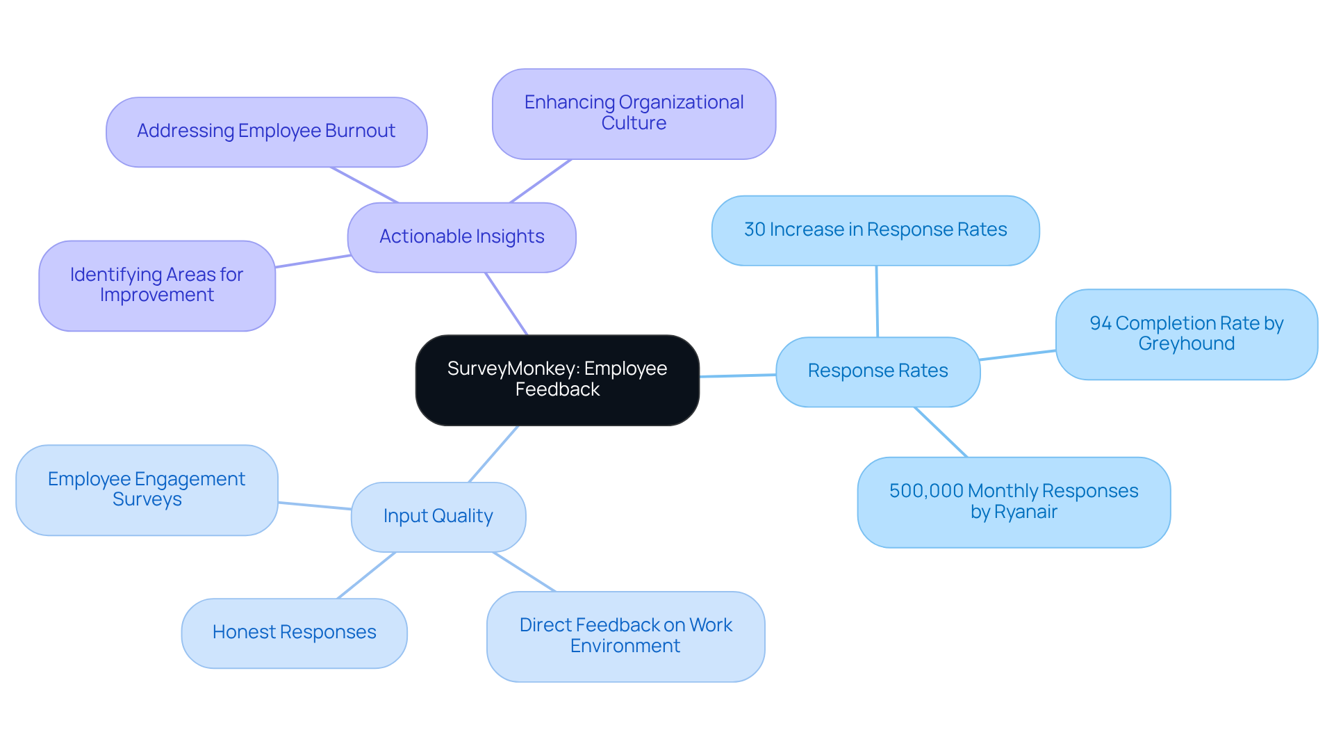 The central node represents SurveyMonkey's role in gathering feedback, while the branches show key metrics that help organizations understand and improve employee engagement. Each metric is crucial for fostering a motivated workforce.