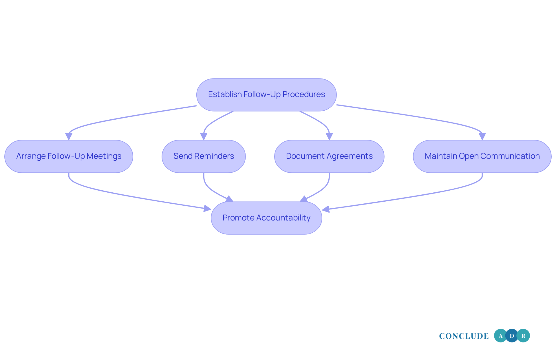 This flowchart outlines the steps to ensure compliance with settlement agreements. Start at the top and follow the arrows to see how each action leads to the next, helping everyone stay accountable and aligned.