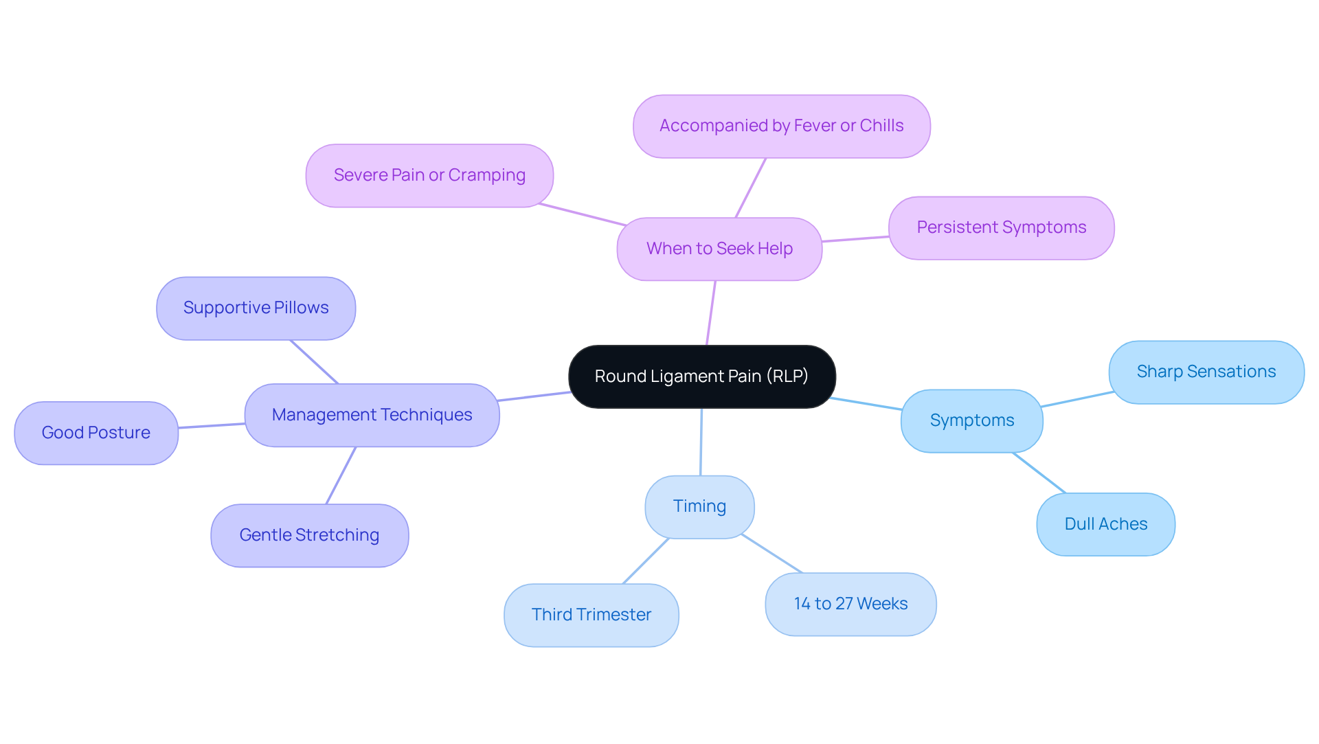 The central node represents round ligament pain, with branches showing symptoms, timing, management strategies, and when to seek medical help. Each branch helps you understand different aspects of RLP, making it easier to grasp this common pregnancy experience.