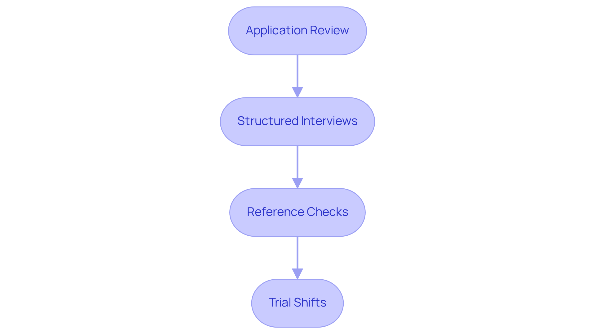 Each box represents a step in the hiring process. Follow the arrows to see how candidates are evaluated from application to trial shifts, ensuring a thorough selection. Each box represents a step in the hiring process. Follow the arrows to see how candidates are evaluated from application to trial shifts, ensuring a thorough selection.