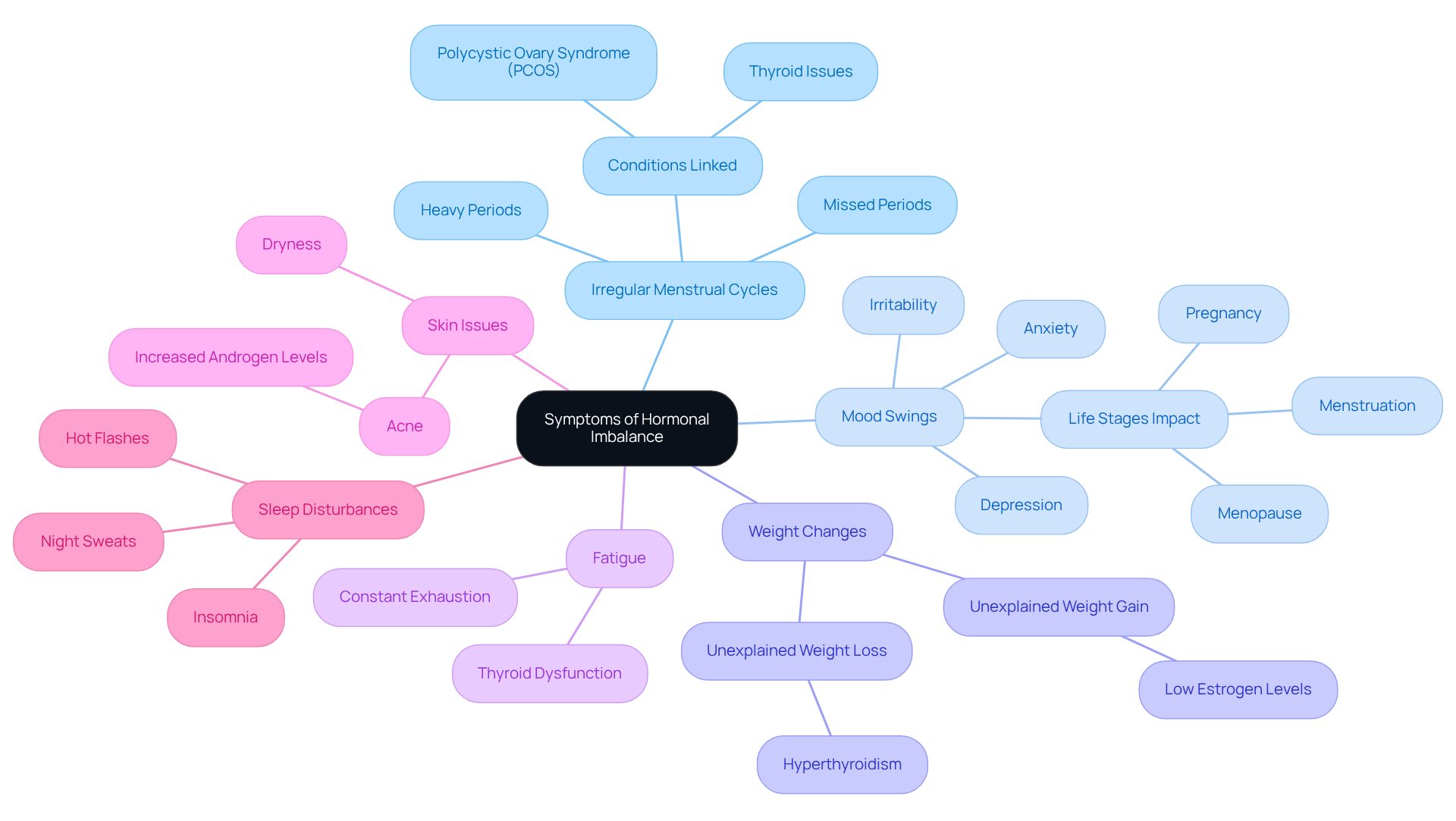 The central node represents the main topic of hormonal imbalance. Each branch shows a specific symptom, and the sub-branches provide more details about that symptom. This layout helps you see how various symptoms are interconnected and highlights the importance of recognizing them for better health management.