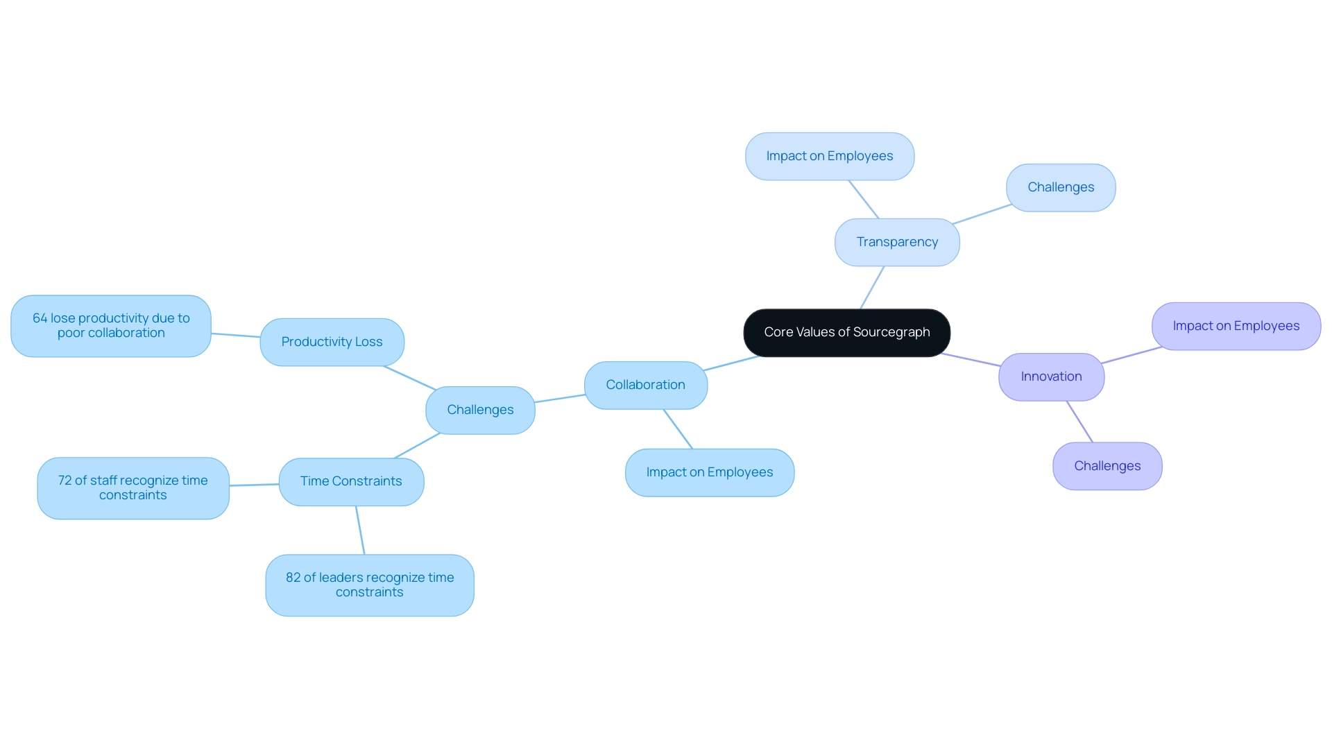 Central node represents core values, branches depict the three main values, and sub-branches illustrate their impacts and challenges, with color coding for each value.